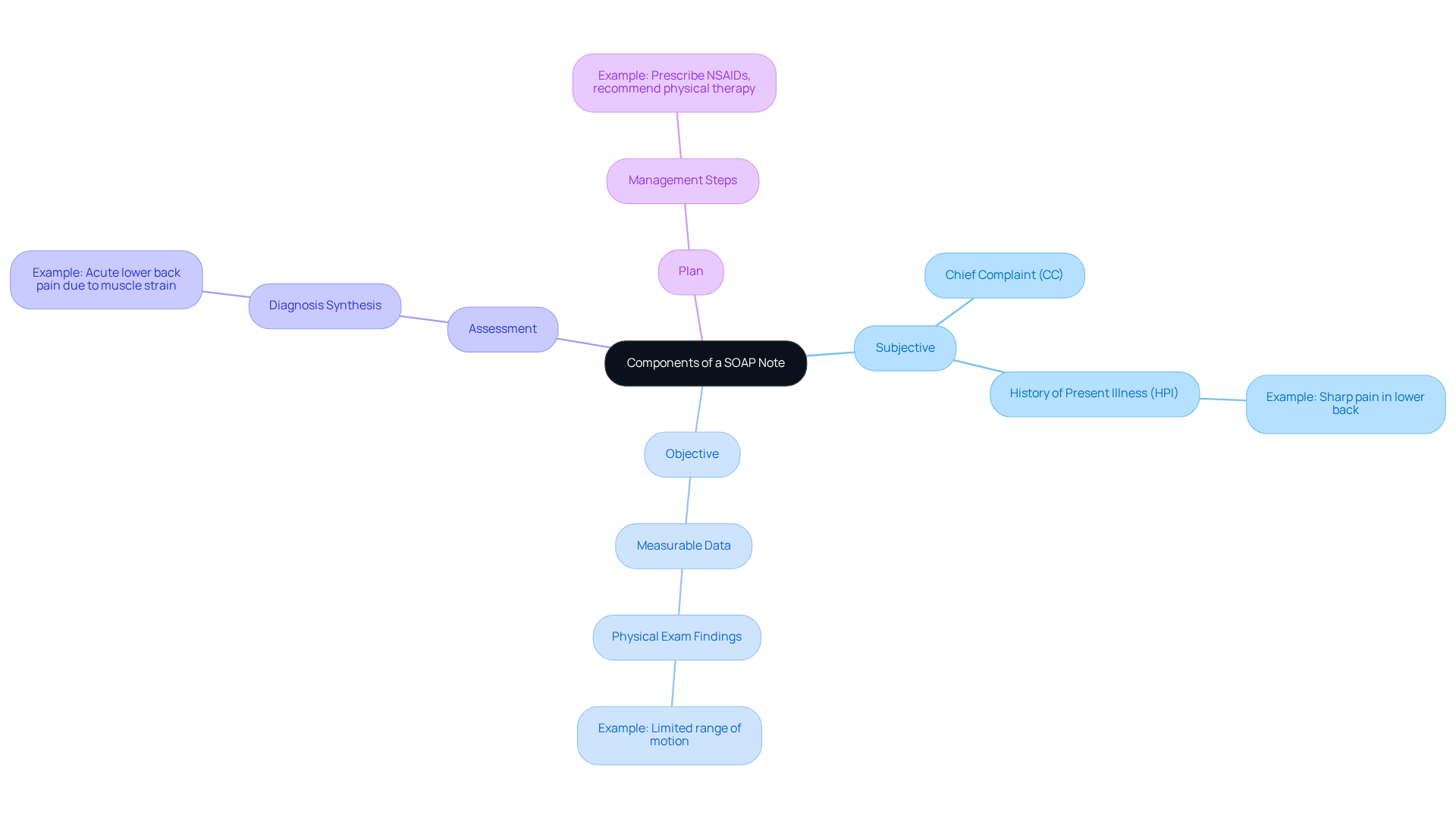 The central node represents the SOAP note, while each branch shows a different component. Under each, you'll find important details and examples that illustrate what healthcare providers should include.