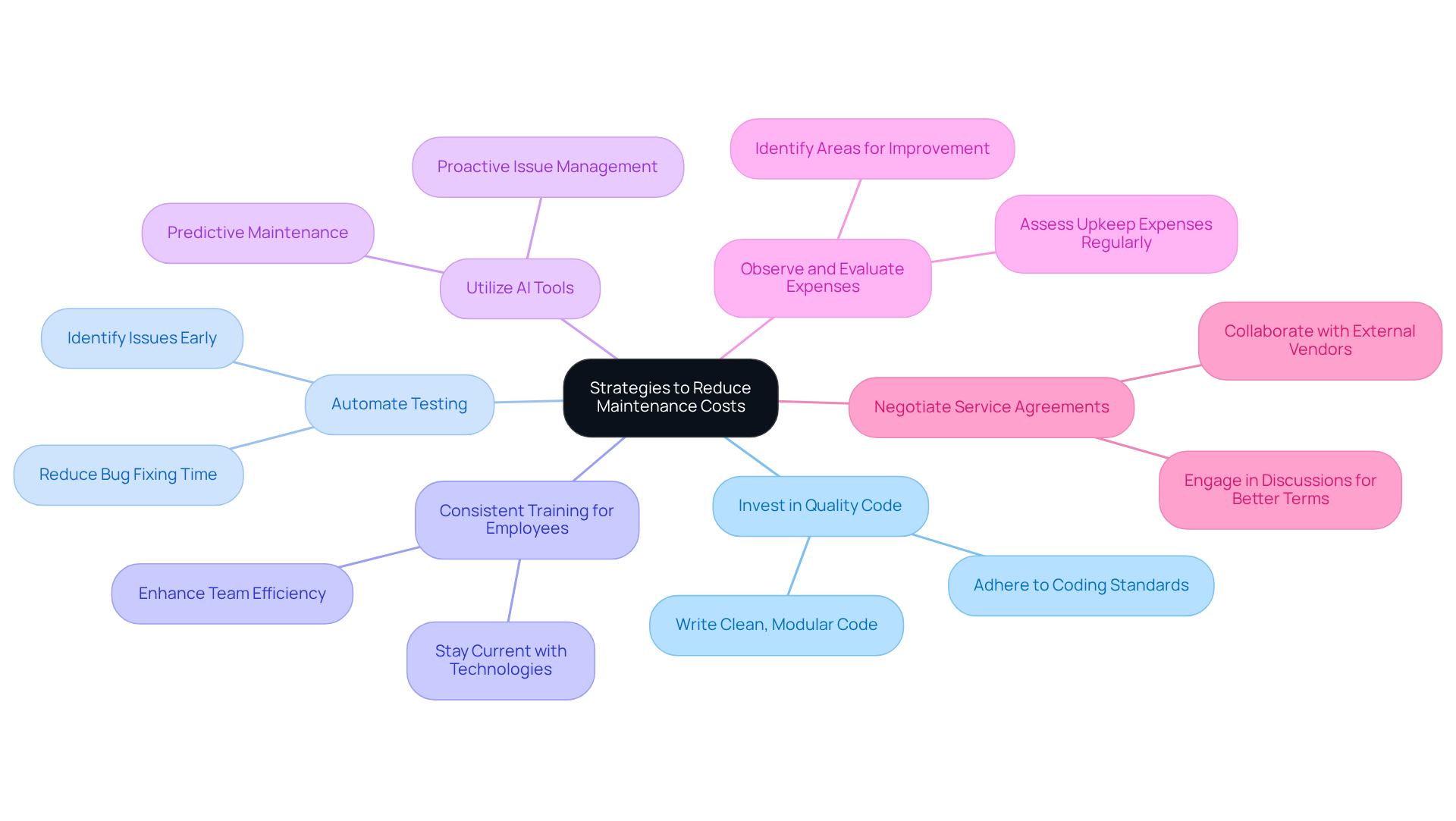 The central node represents the main goal of reducing maintenance costs. Each branch shows a different strategy, and the sub-branches provide additional details or actions related to that strategy. This layout helps you see how each strategy contributes to the overall goal. The central node represents the main goal of reducing maintenance costs. Each branch shows a different strategy, and the sub-branches provide additional details or actions related to that strategy. This layout helps you see how each strategy contributes to the overall goal.