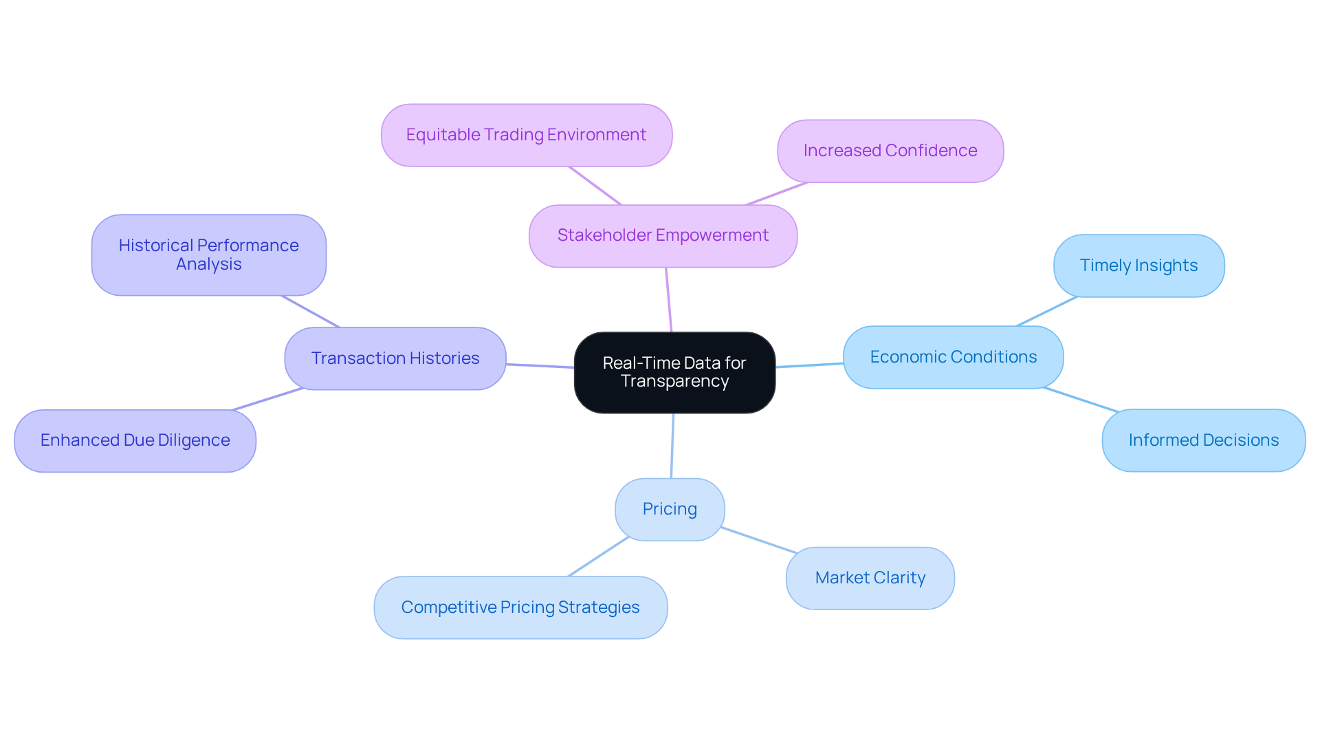 Start at the center with the main idea of real-time data, then explore how it connects to various aspects like pricing and stakeholder empowerment. Each branch shows a different benefit or insight related to transparency.