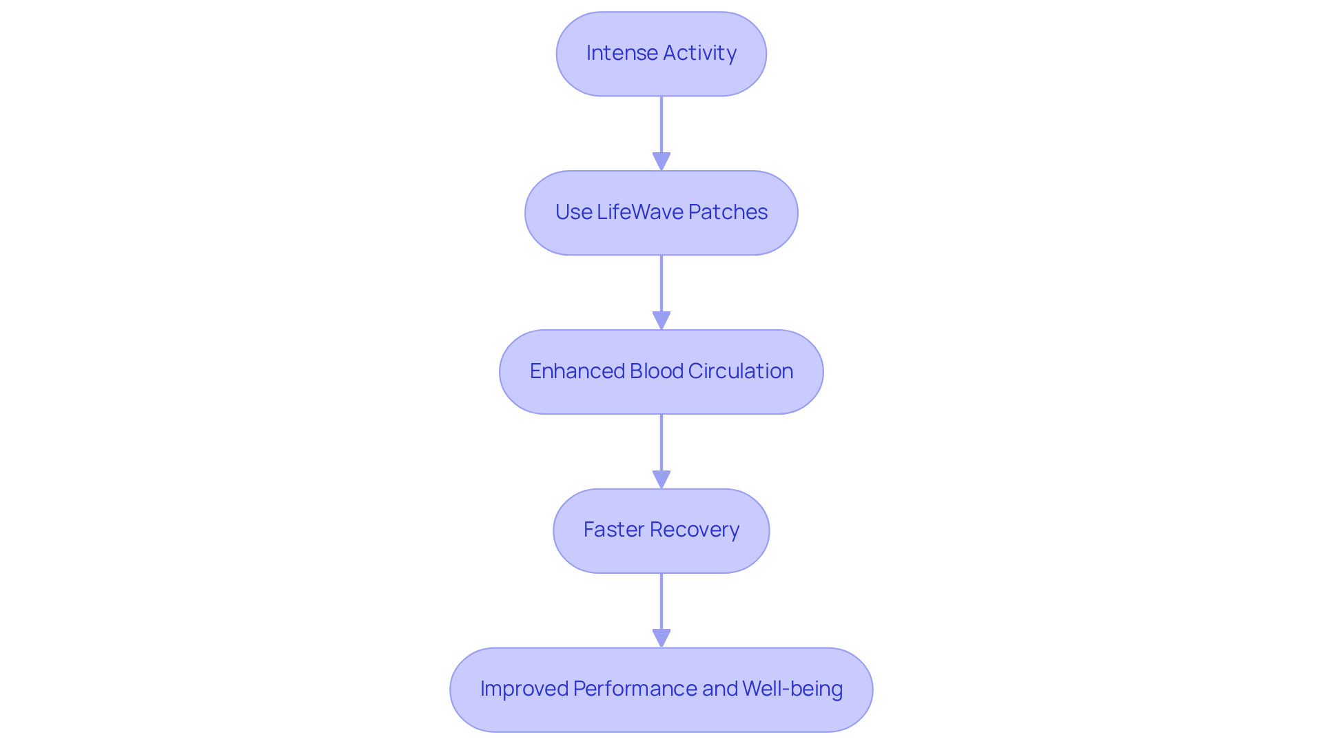 This flowchart illustrates the steps in the recovery process for horses. It starts with intense activity, shows the use of LifeWave patches, and highlights how this leads to better blood circulation and faster recovery, ultimately enhancing performance and well-being.