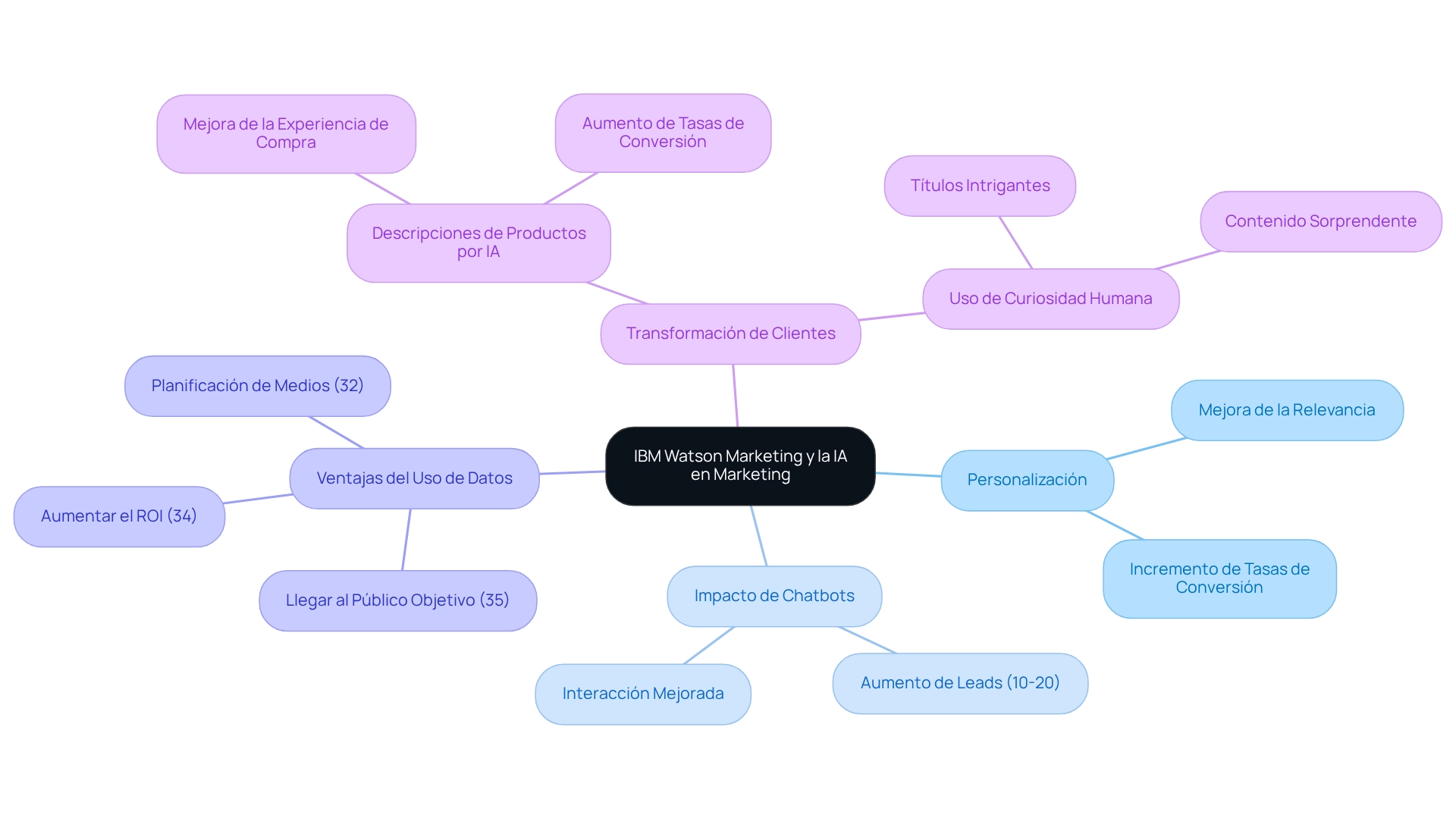 El nodo central representa la herramienta principal, mientras que las ramas destacan diferentes estrategias y beneficios de la inteligencia artificial en marketing, mostrando cómo cada parte contribuye al objetivo de mejorar las campañas.