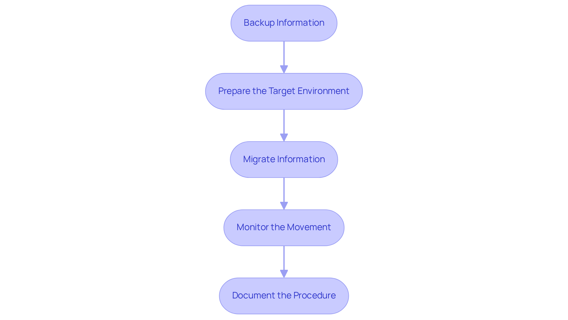 Each box represents a crucial step in the data migration process. Follow the arrows to see how each step leads to the next, ensuring a smooth and successful migration. Each box represents a crucial step in the data migration process. Follow the arrows to see how each step leads to the next, ensuring a smooth and successful migration.