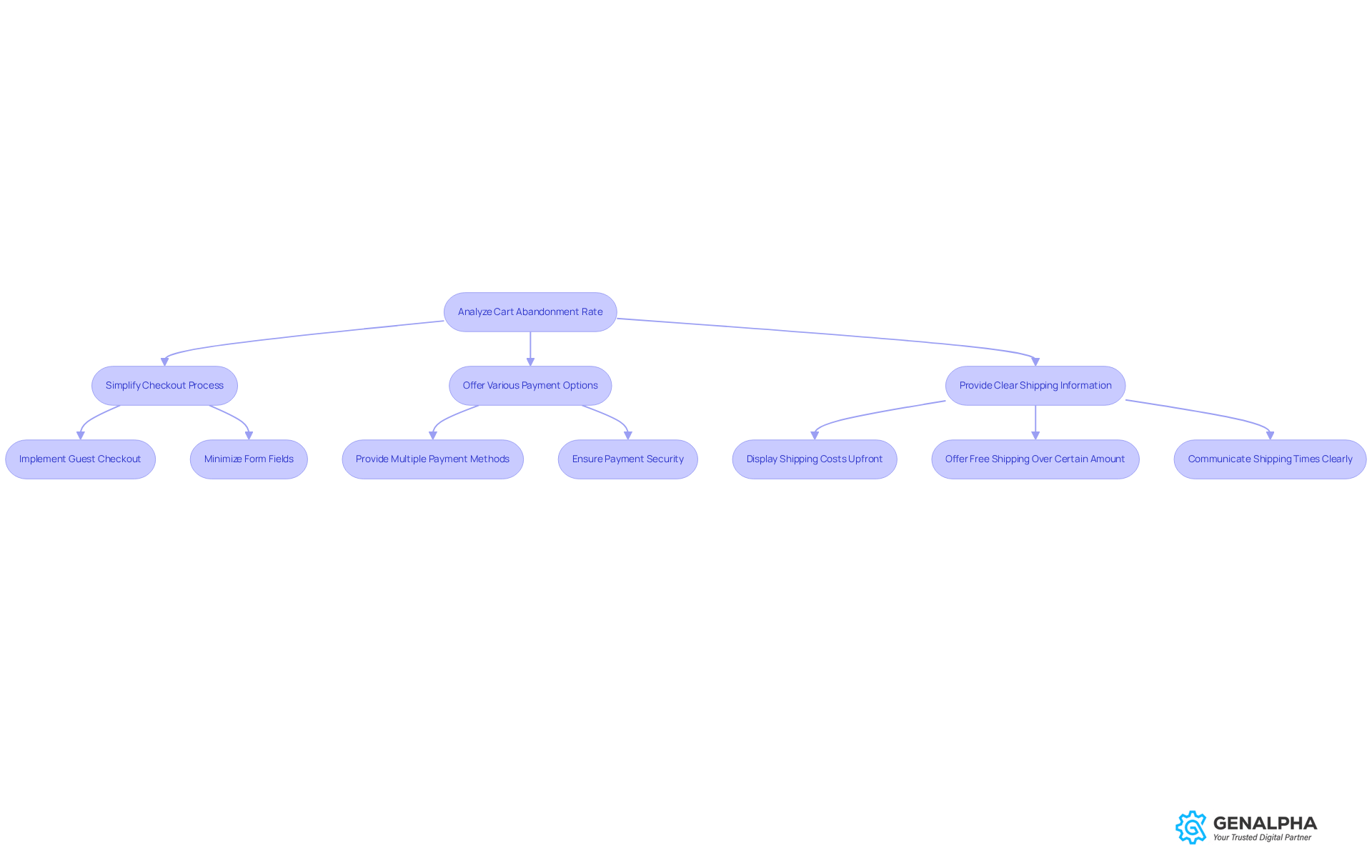 This flowchart outlines steps manufacturers can take to reduce cart abandonment rates. Start with analyzing the abandonment rate, then follow the arrows to see the strategies that can enhance the checkout experience and lead to more completed sales.
