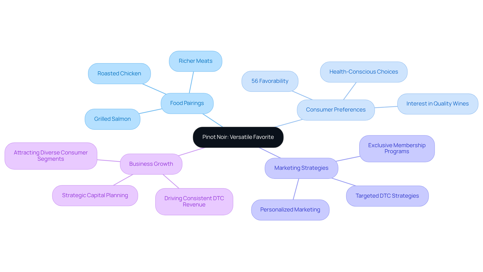 The central node represents Pinot Noir's appeal, while branches show important related topics. Each color-coded branch leads to specific details that highlight why Pinot Noir is favored and how it can be marketed effectively.