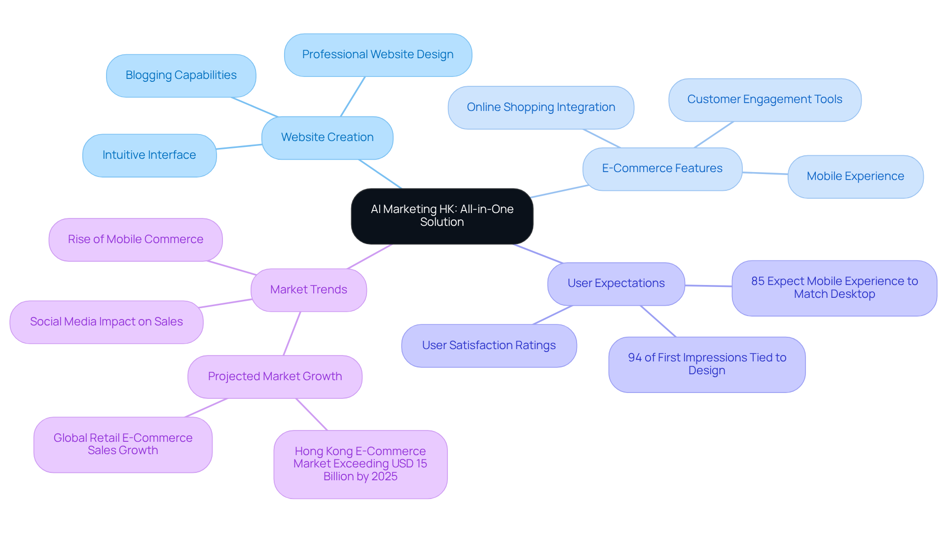 The central node represents the main solution, while branches show different features and benefits. Each sub-branch provides more detail, helping you understand how AI Marketing HK can support your digital journey.