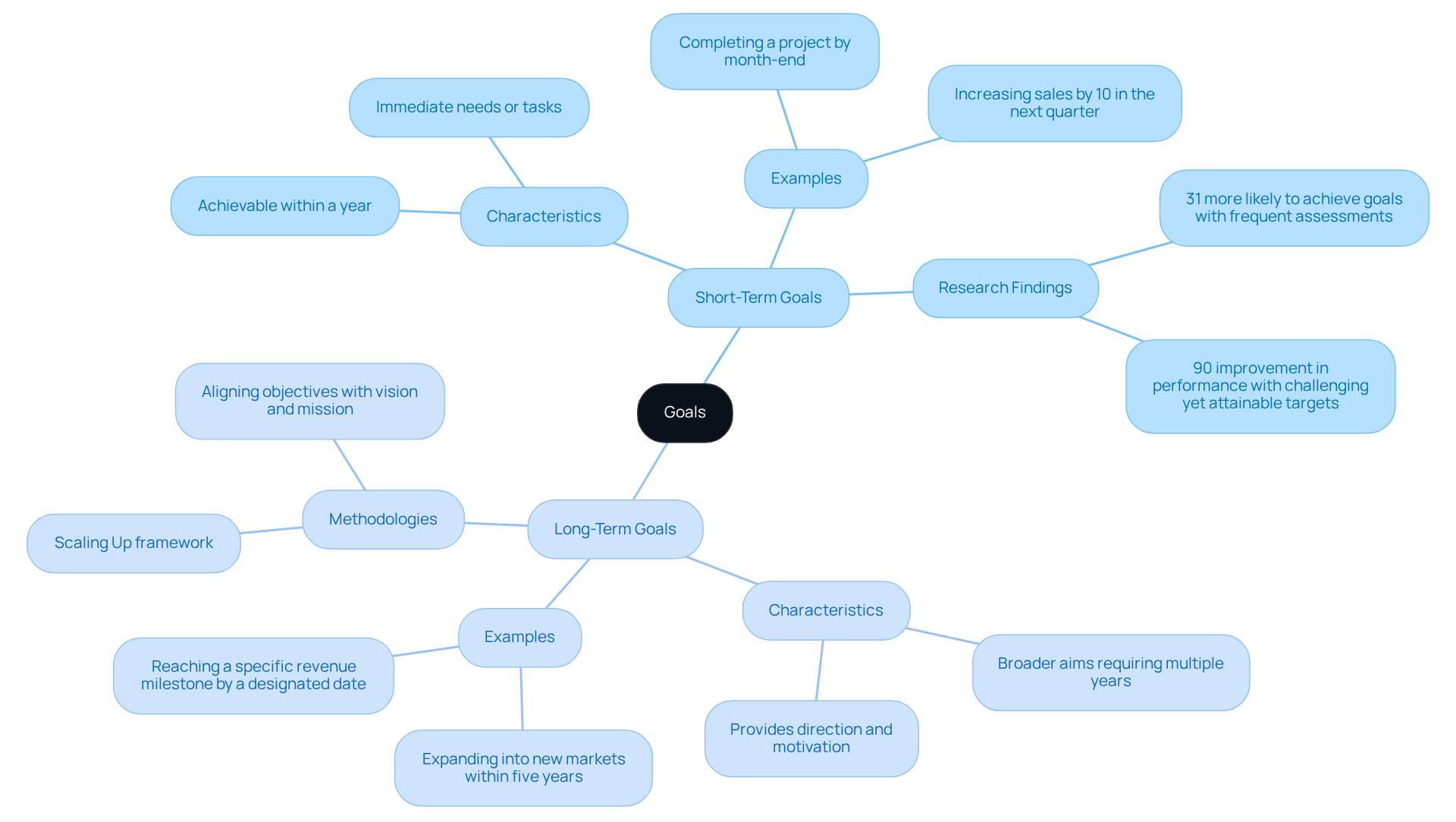 The central node represents the concept of goals, while the branches show the two types: short-term and long-term. Each sub-branch provides more details, helping you see how immediate actions connect to future aspirations.