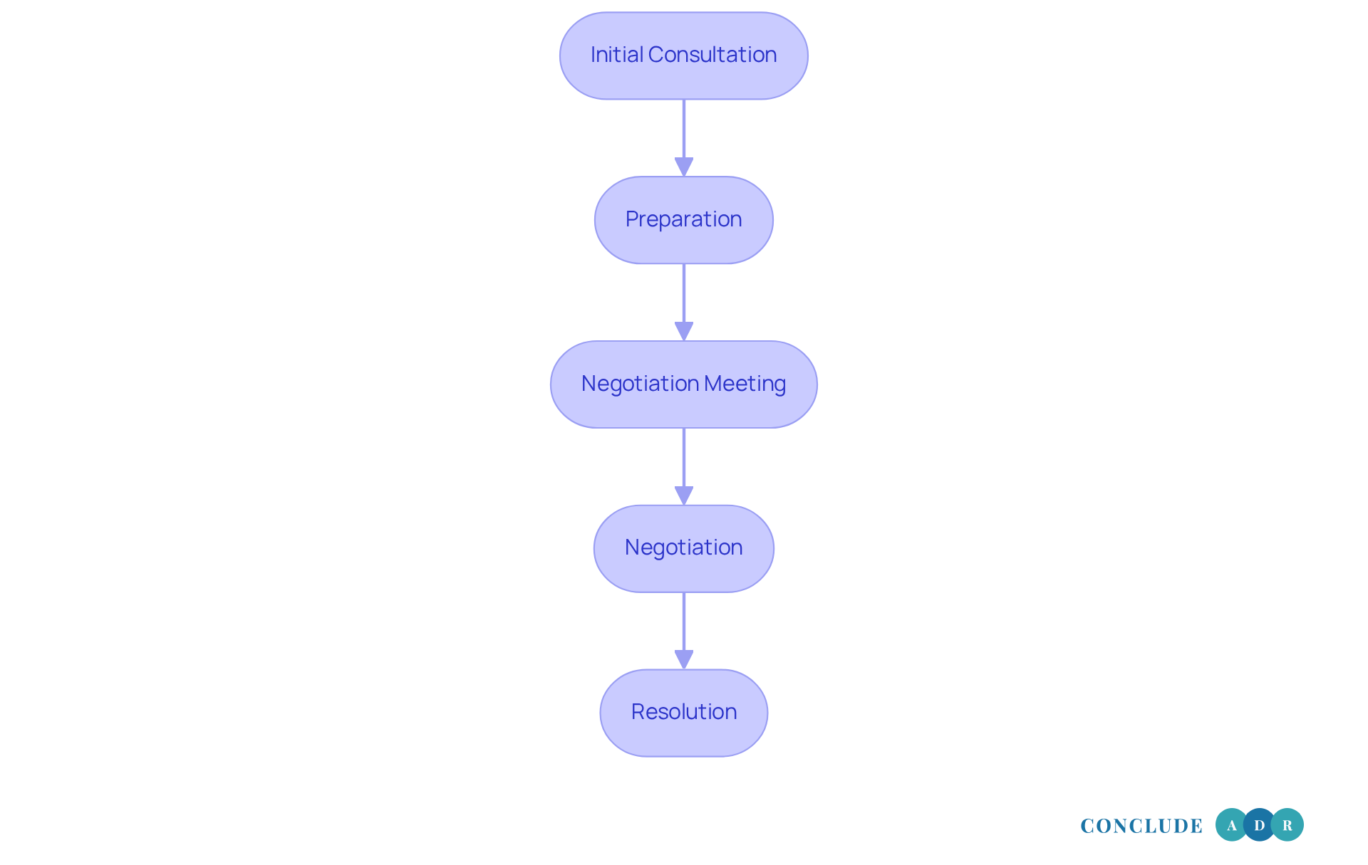 Each box represents a step in the mediation journey. Follow the arrows to see how the process unfolds from the initial meeting to reaching a resolution.