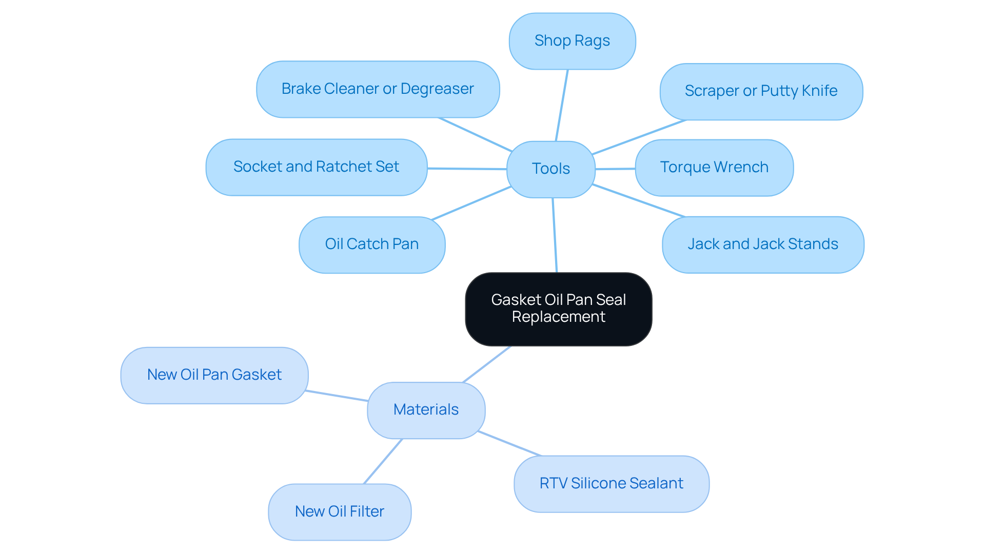 This mindmap shows what you need for replacing a gasket oil pan seal. The center is the main task, and the branches break it down into tools and materials. Each item listed is essential for a smooth replacement process, helping you avoid complications. This mindmap shows what you need for replacing a gasket oil pan seal. The center is the main task, and the branches break it down into tools and materials. Each item listed is essential for a smooth replacement process, helping you avoid complications.