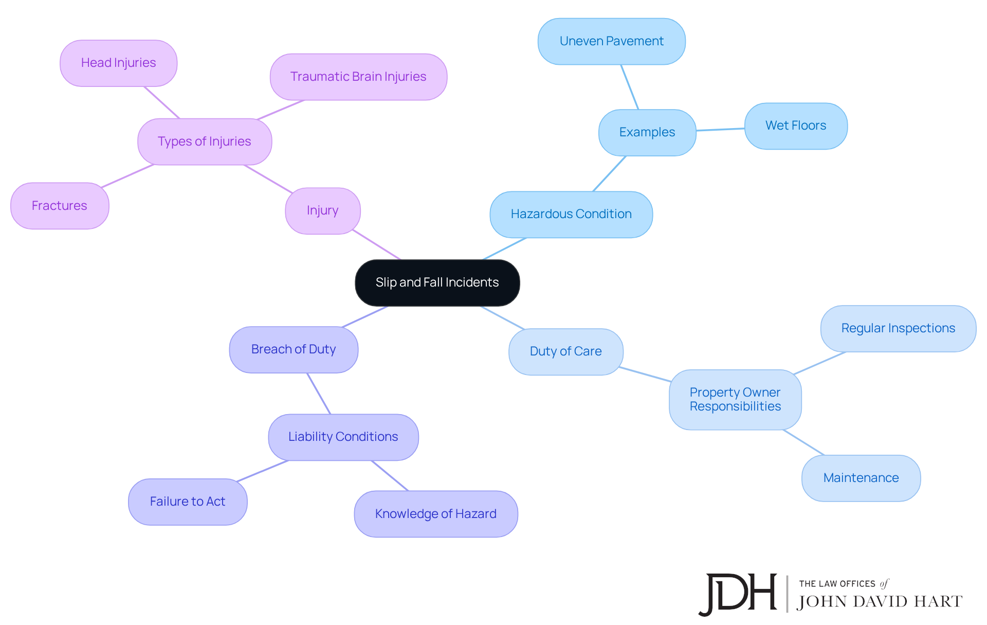 The central node represents the main topic, while the branches show the key elements needed to establish a slip and fall case. Each branch explains a crucial aspect of the legal context, helping you understand what to consider if you face such an incident.