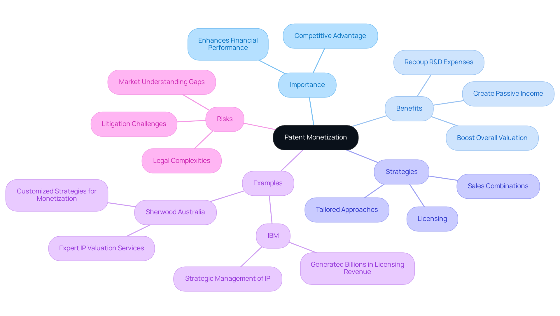 This mindmap starts with the main idea of patent monetization at the center. Each branch represents a different aspect of the topic, helping you see how they connect and contribute to the overall understanding of patent monetization's role in business. This mindmap starts with the main idea of patent monetization at the center. Each branch represents a different aspect of the topic, helping you see how they connect and contribute to the overall understanding of patent monetization's role in business.