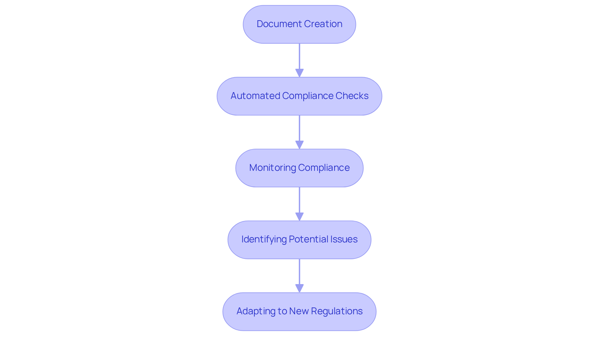 Each box represents a step in the automation process. Follow the arrows to see how document creation leads to compliance checks, monitoring, and adapting to new regulations, enhancing safety and efficiency.
