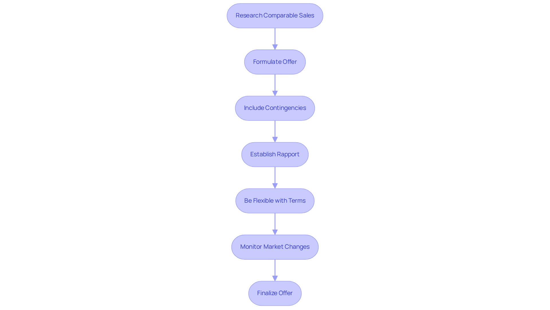 Follow the arrows to see the steps in negotiating a condo purchase. Each box represents an important action to take, starting from research and leading to finalizing your offer.