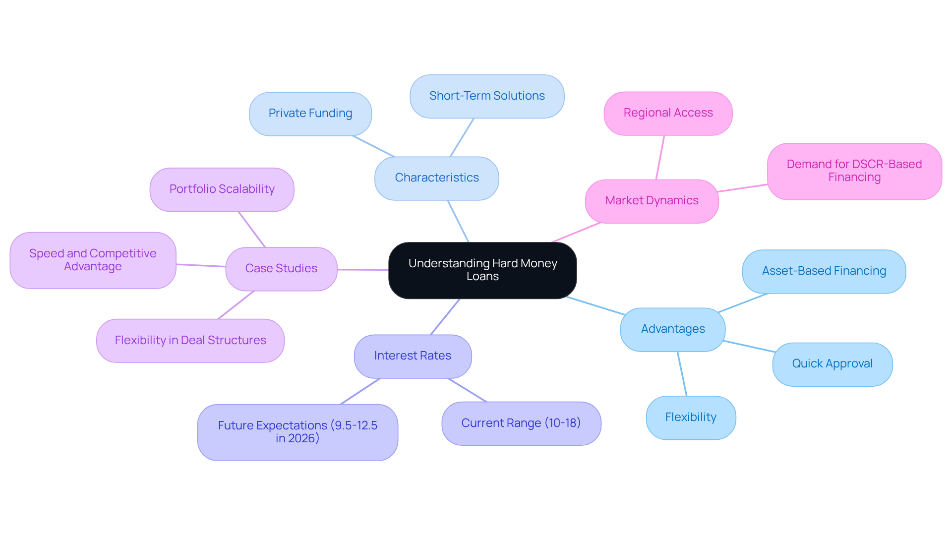 This mindmap helps you explore the key aspects of hard money loans. Start at the center with the main topic, then follow the branches to discover advantages, characteristics, and real-world applications. Each color represents a different area of focus, making it easy to see how everything connects. This mindmap helps you explore the key aspects of hard money loans. Start at the center with the main topic, then follow the branches to discover advantages, characteristics, and real-world applications. Each color represents a different area of focus, making it easy to see how everything connects.