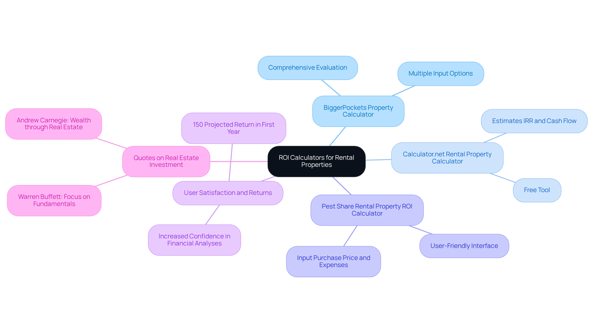 The central node represents the main topic of ROI calculators, while each branch highlights a specific calculator and its features. This layout helps you quickly understand the options available for calculating ROI on rental properties.