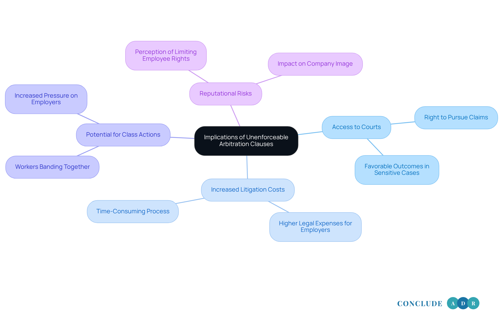 The central node represents the main topic, while the branches show the different implications for employees and employers. Each branch highlights a specific consequence, making it easy to understand how they relate to the central theme.