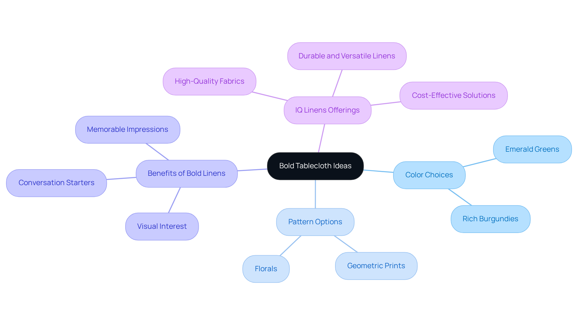 The central idea is about using bold tablecloths to elevate events. Each branch represents a different aspect, like color choices and patterns, showing how they contribute to creating a vibrant atmosphere. The central idea is about using bold tablecloths to elevate events. Each branch represents a different aspect, like color choices and patterns, showing how they contribute to creating a vibrant atmosphere.