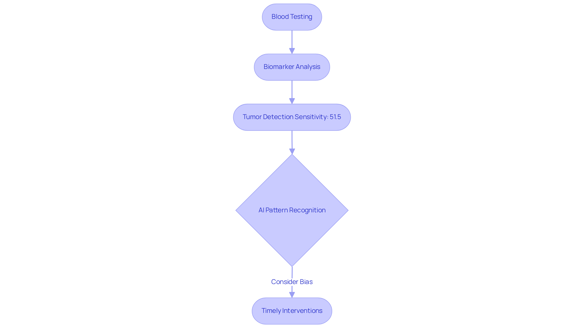Follow the arrows to understand how blood tests lead to tumor detection. Each box shows a step in the process, and the decision points highlight the importance of AI in this journey, including the need to consider biases. Follow the arrows to understand how blood tests lead to tumor detection. Each box shows a step in the process, and the decision points highlight the importance of AI in this journey, including the need to consider biases.