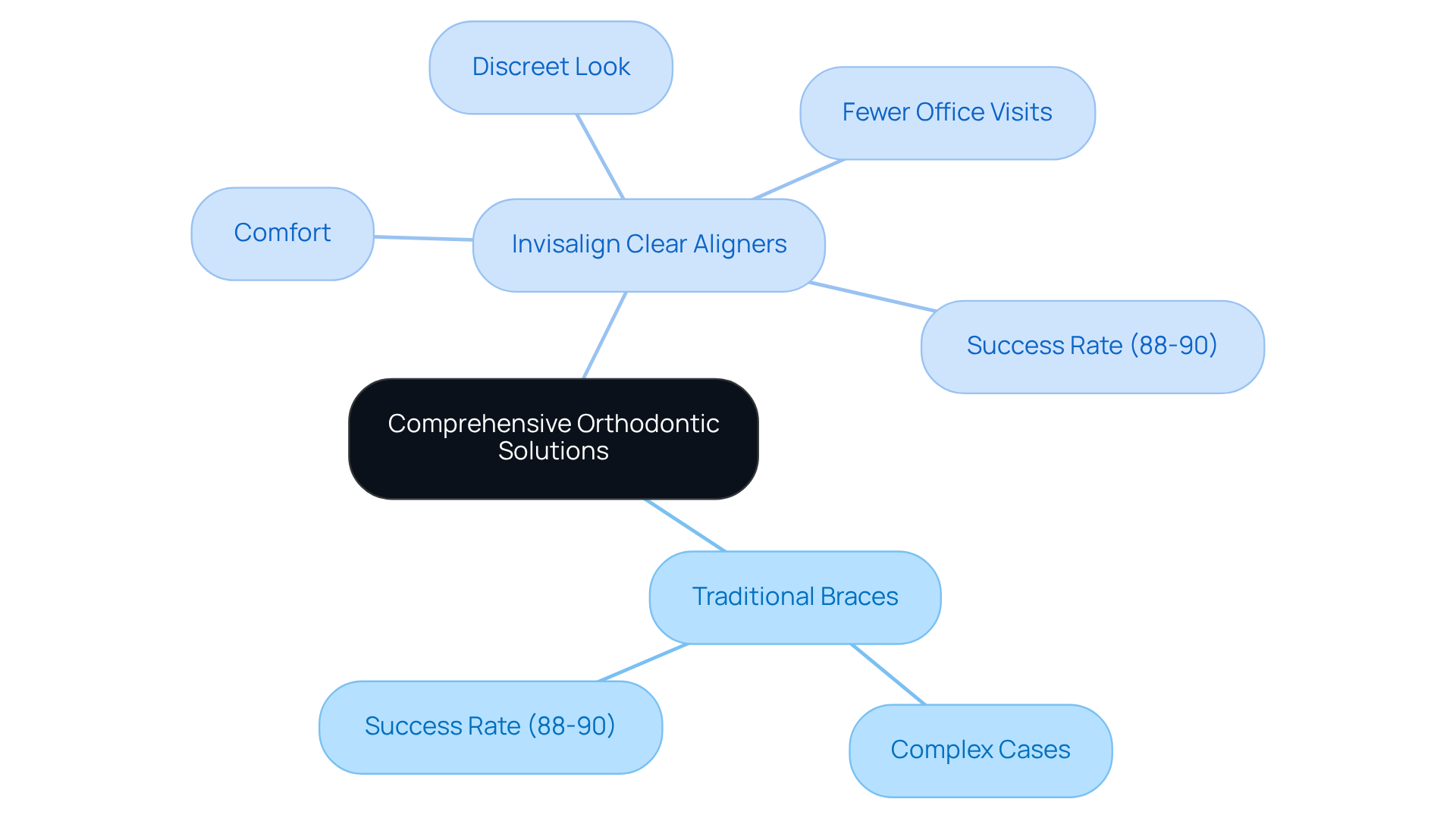 The central node represents the main topic of orthodontic solutions. The branches show the two main types of treatments available, with further details on their benefits and effectiveness. This layout helps you see how each option caters to different needs and preferences.