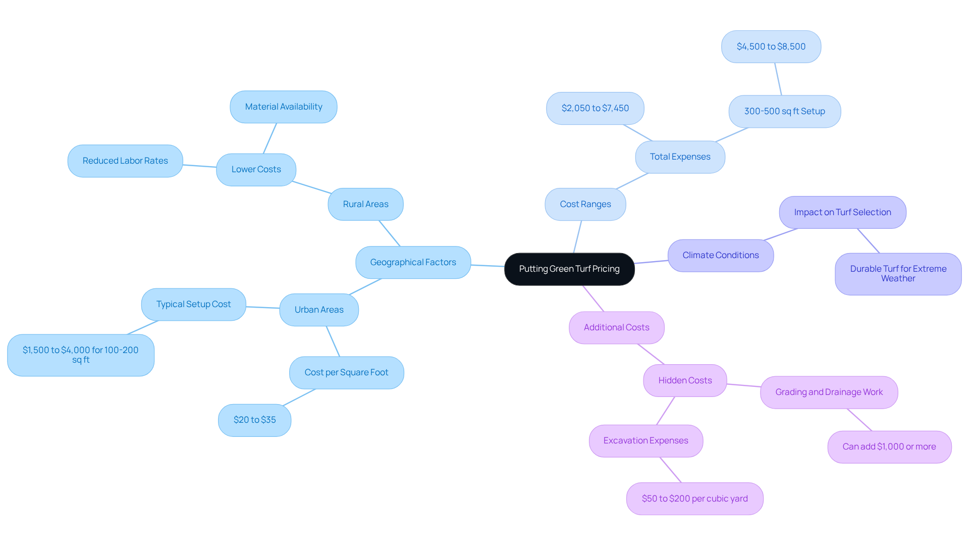 This mindmap shows how different factors affect the cost of putting green turf. Start at the center with the main topic, then explore how geography, climate, and additional costs influence pricing. Each branch leads to more specific details, helping you understand the overall landscape of turf pricing. This mindmap shows how different factors affect the cost of putting green turf. Start at the center with the main topic, then explore how geography, climate, and additional costs influence pricing. Each branch leads to more specific details, helping you understand the overall landscape of turf pricing.