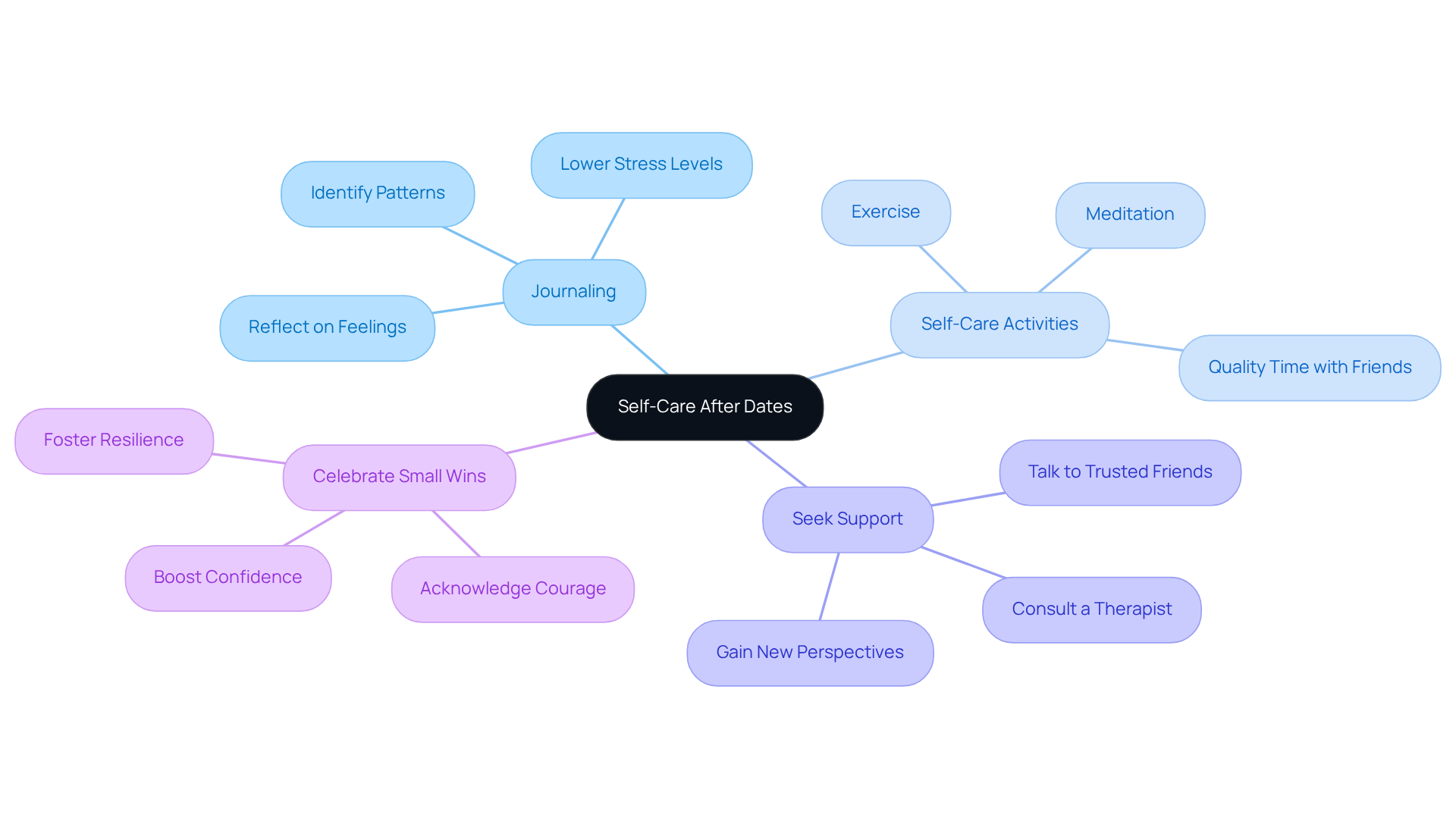 The center represents the main theme of self-care after dates, with branches showing different strategies. Each branch highlights a unique approach to managing emotions and enhancing future dating experiences. The center represents the main theme of self-care after dates, with branches showing different strategies. Each branch highlights a unique approach to managing emotions and enhancing future dating experiences.