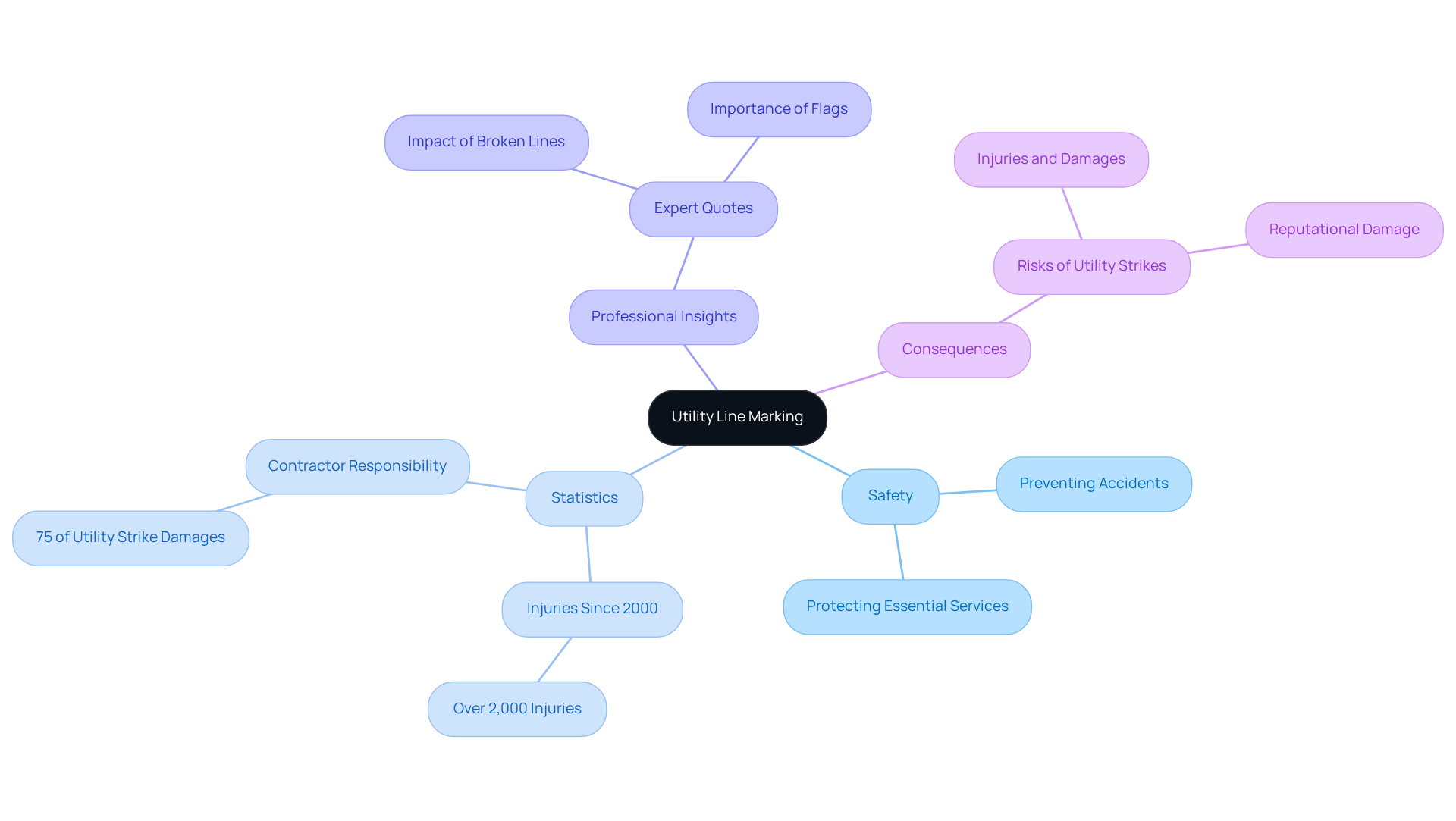 The central idea is utility line marking, with branches showing different aspects like safety, statistics, and expert opinions. Each branch helps you understand why marking is crucial in construction and landscaping.