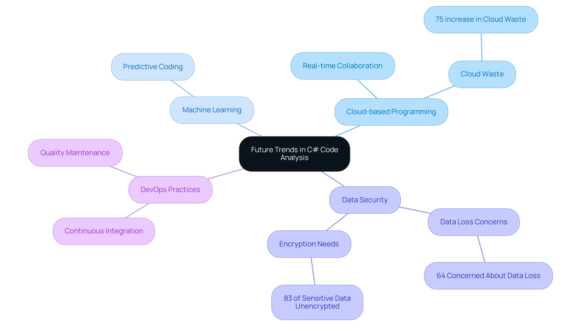 The central node represents the overarching topic, with branches for key trends and their subcategories, color-coded for easy reference.