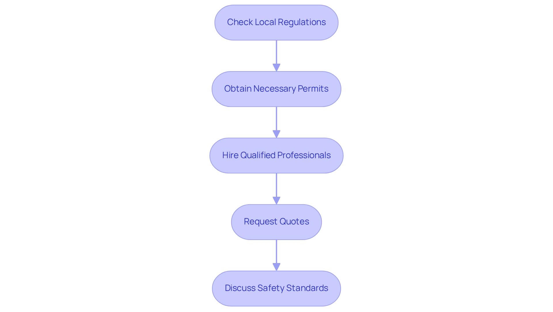 Each box represents a crucial step in preparing for turf installation. Follow the arrows to see the order in which these steps should be completed for a smooth setup. Each box represents a crucial step in preparing for turf installation. Follow the arrows to see the order in which these steps should be completed for a smooth setup.