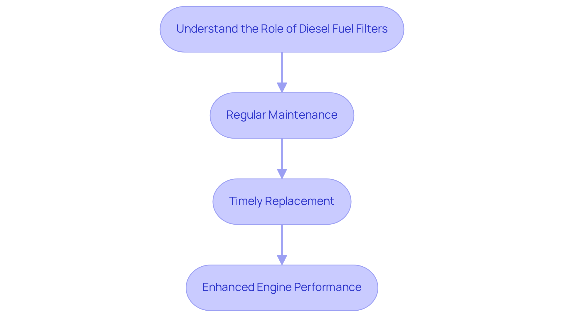 This flowchart guides you through the steps to ensure your diesel fuel filters are functioning well. Start by understanding their importance, then follow through with regular maintenance and timely replacements to keep your engine running smoothly and efficiently.