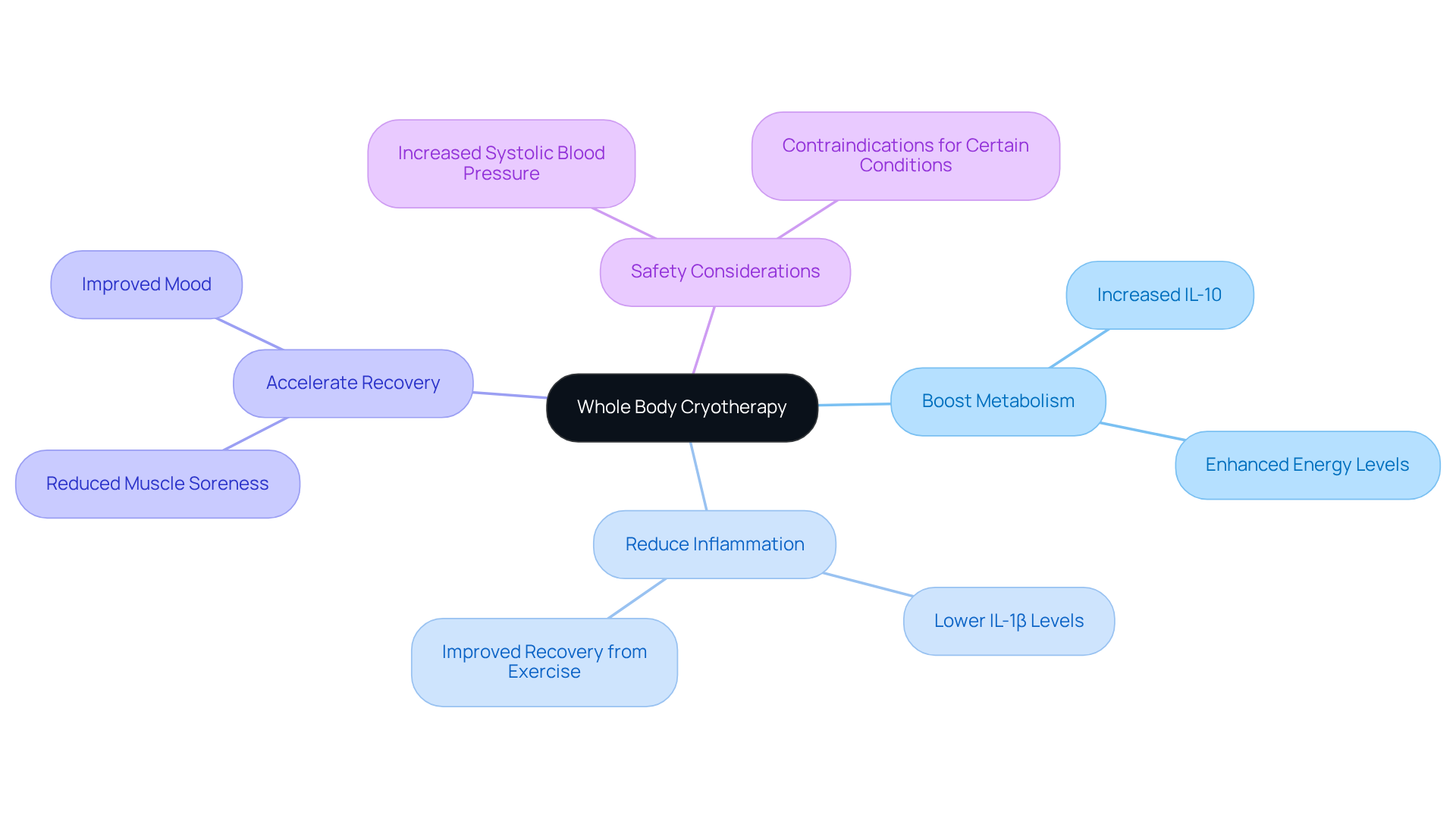 The central node represents the therapy itself, with branches showing its main benefits. Each sub-branch provides further detail, making it easy to understand the full range of positive effects.