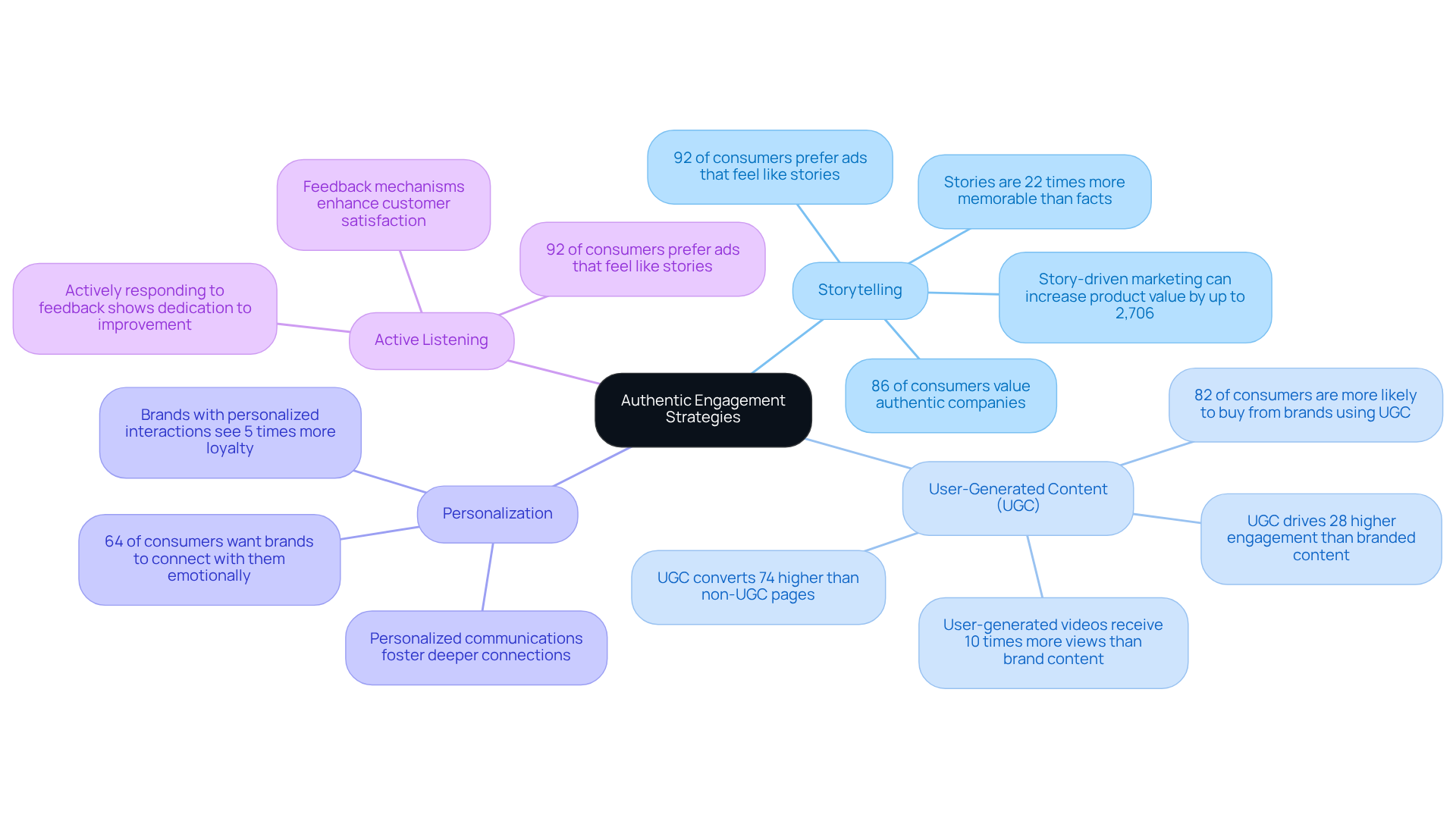 This mindmap illustrates various strategies businesses can adopt to engage authentically with their audience. Each branch represents a different strategy, and the sub-branches provide supporting details and statistics that highlight the importance and effectiveness of each approach.