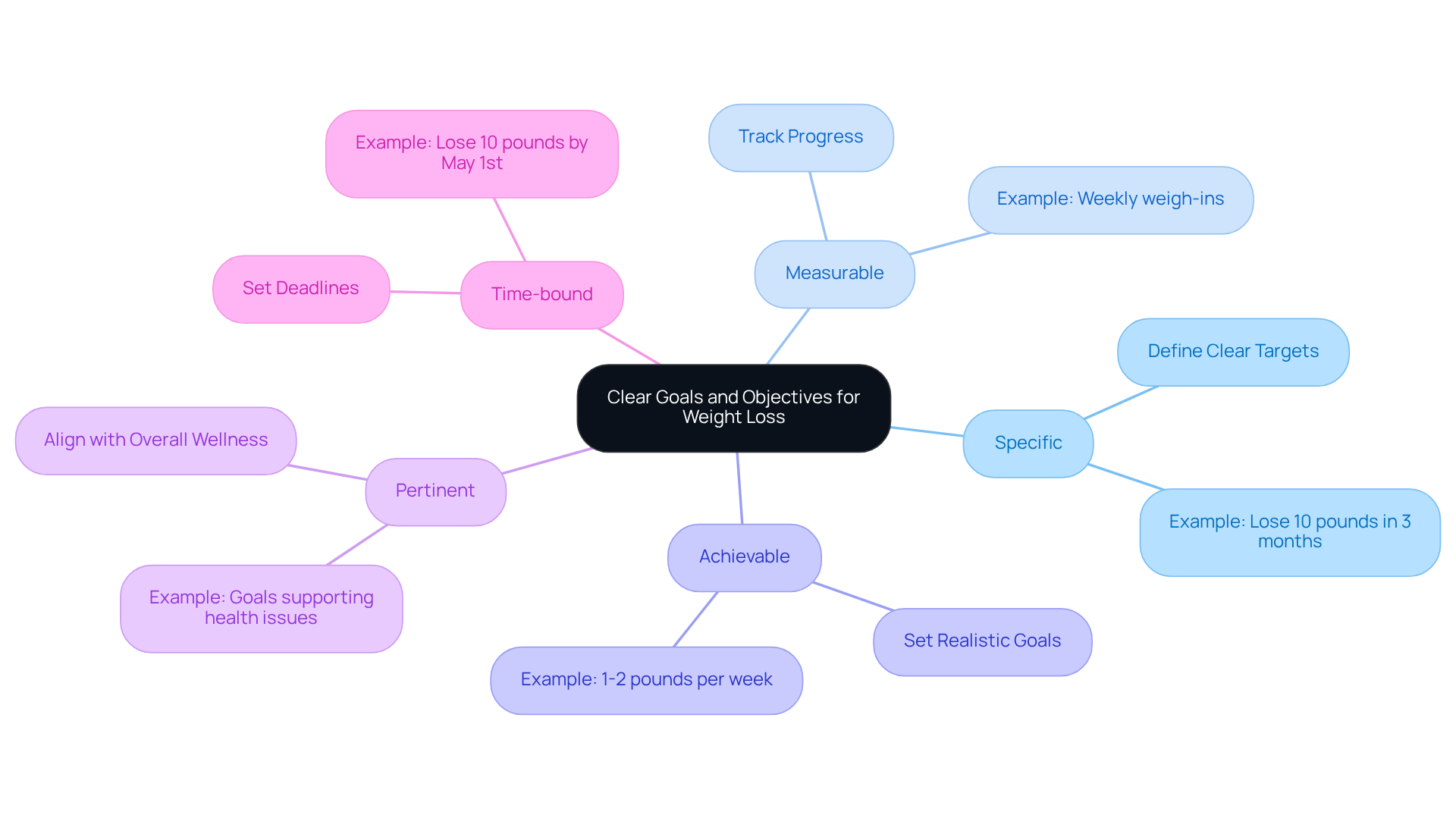 Start at the center with the main idea of setting clear goals. Follow the branches to explore each SMART criterion, and see how they help in creating a structured weight loss plan.