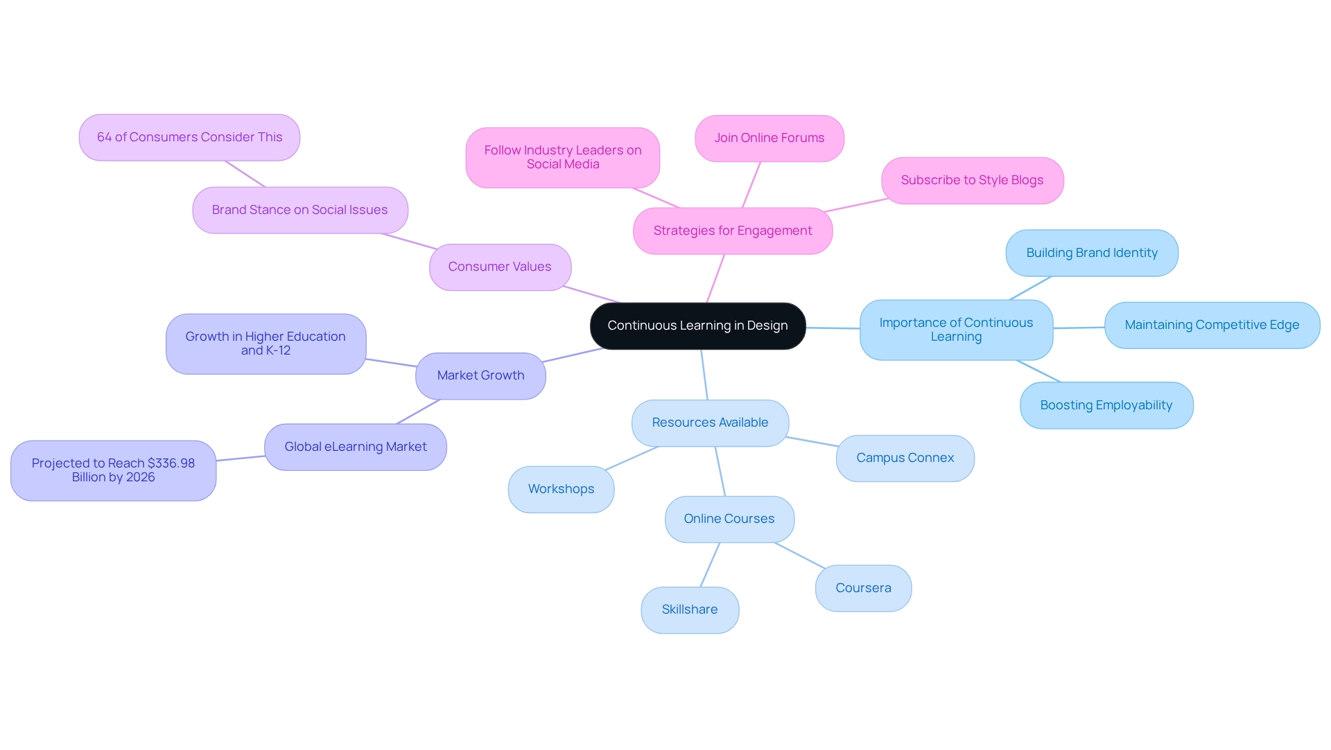 The central node represents the theme of continuous learning, with branches illustrating its importance, available resources, market dynamics, consumer attitudes, and engagement strategies.