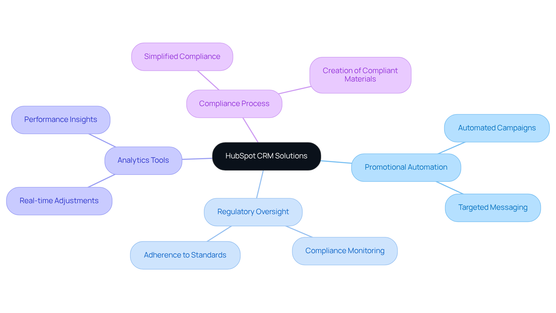 Start at the center with HubSpot's CRM solutions, then explore the branches to see how each feature contributes to marketing review efficiency and regulatory compliance.