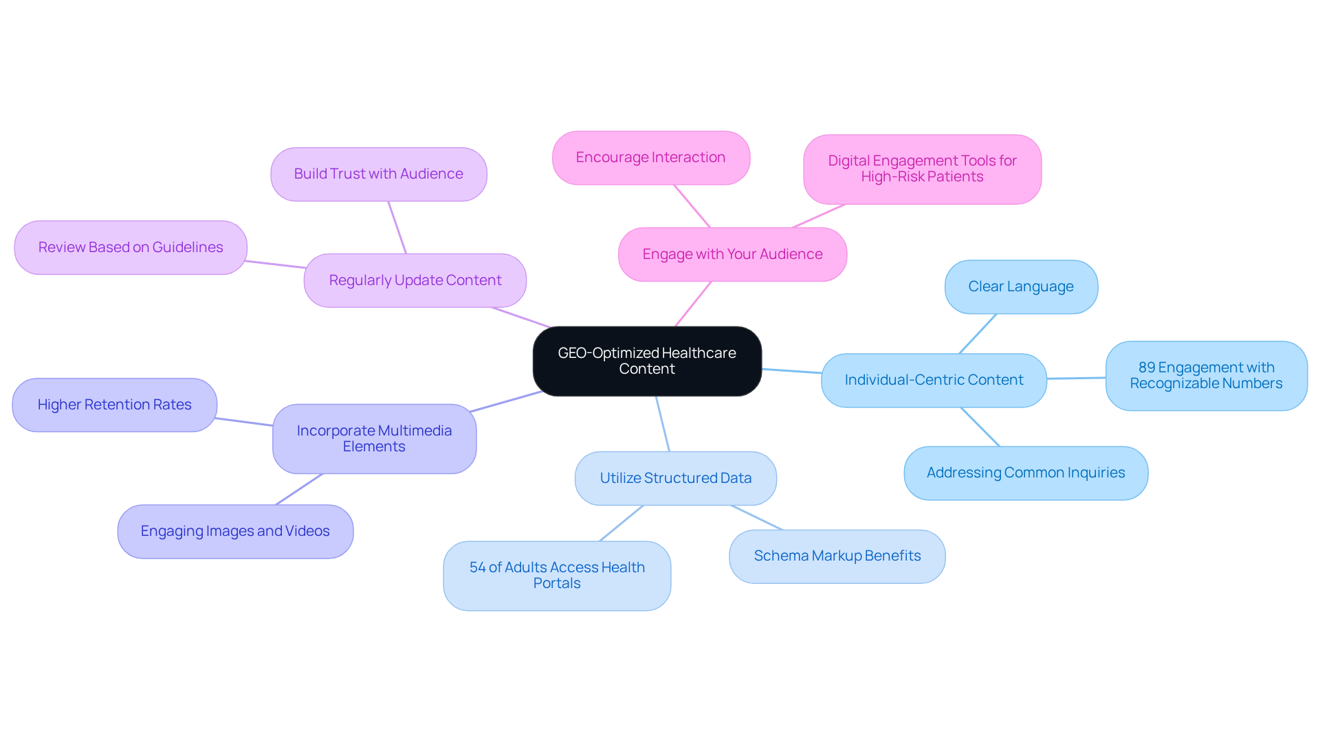 The central node represents the main topic, while each branch shows a best practice. Follow the branches to see supporting details and statistics that highlight the importance of each practice in enhancing healthcare communication.