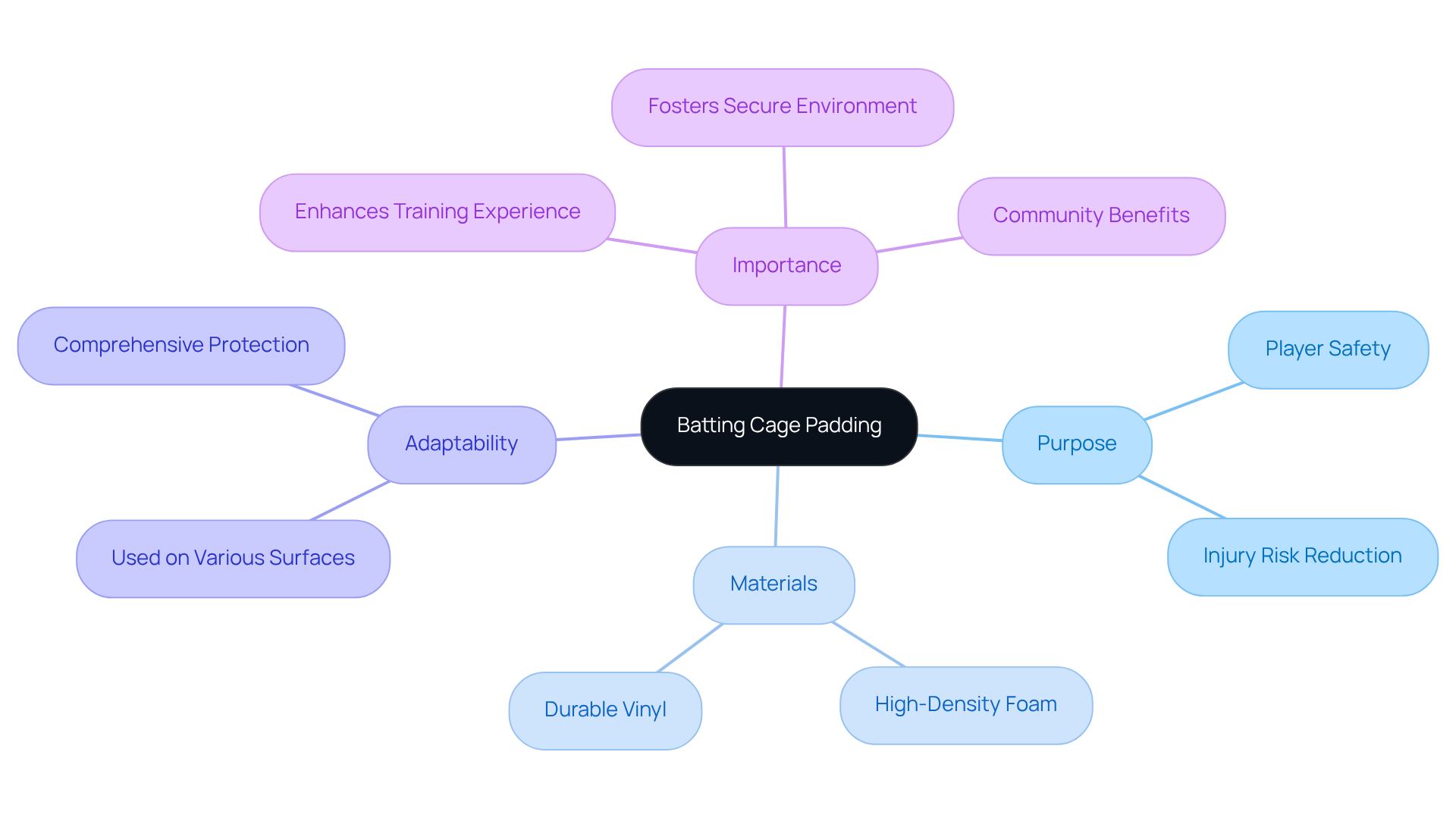 The central node represents batting cage padding, while the branches show its purpose, materials, adaptability, and importance. Each color-coded branch helps you see how these aspects relate to the main idea. The central node represents batting cage padding, while the branches show its purpose, materials, adaptability, and importance. Each color-coded branch helps you see how these aspects relate to the main idea.