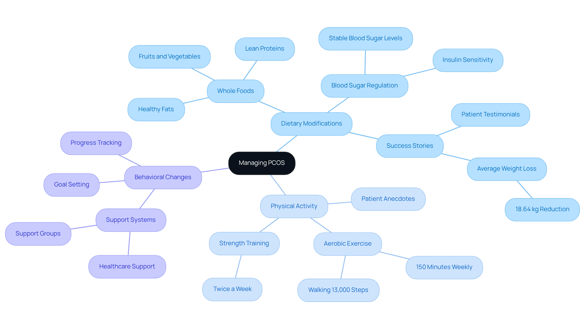 The central node represents the main goal of managing PCOS. Each branch shows a key strategy, and the sub-branches provide specific actions or insights related to that strategy. Follow the branches to understand how each component contributes to overall health and weight management. The central node represents the main goal of managing PCOS. Each branch shows a key strategy, and the sub-branches provide specific actions or insights related to that strategy. Follow the branches to understand how each component contributes to overall health and weight management.
