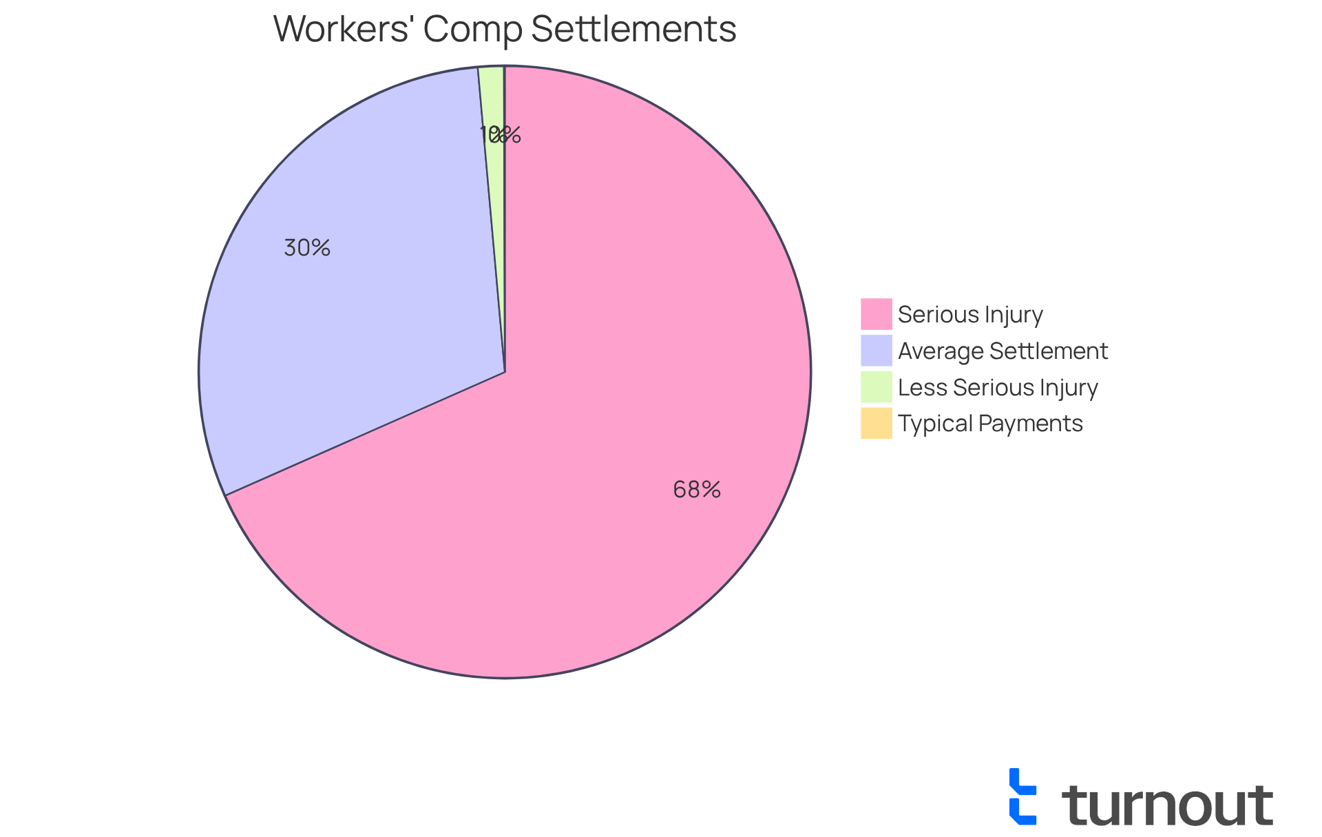 Each segment shows a different type of compensation amount. The larger the segment, the more common or significant that type of compensation is in the overall landscape of workers' compensation settlements.