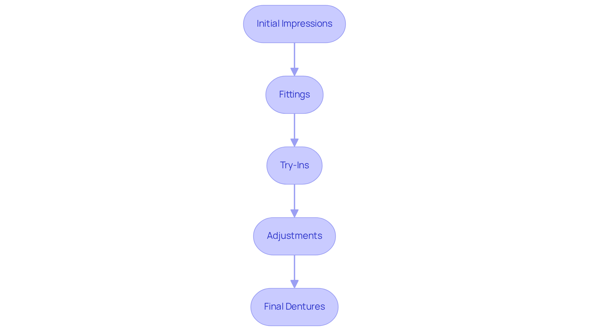 Follow the arrows to see how each step contributes to the creation of dentures. Each box represents an important stage, showing that the process is interconnected and can involve multiple visits.