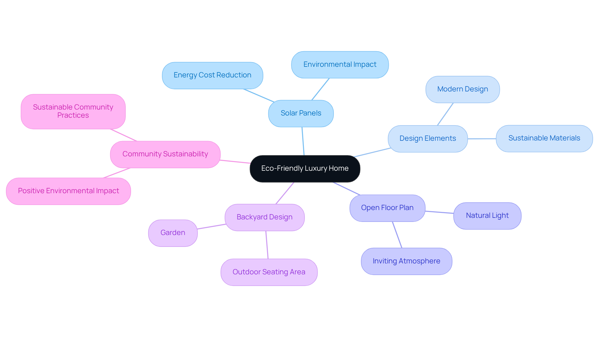The central node represents the home, and each branch shows a key feature. Sub-branches provide more details, helping you understand how each aspect contributes to the overall eco-friendly luxury experience.