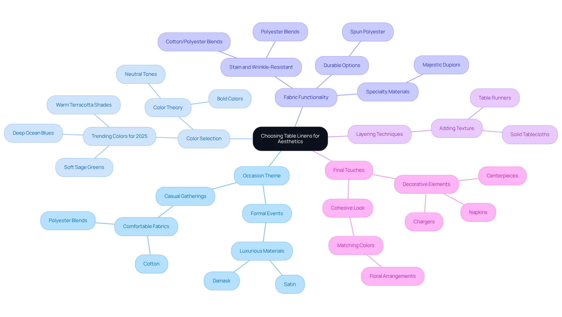 The central idea is about choosing table linens, and each branch represents a key consideration. Follow the branches to explore how each aspect contributes to the overall aesthetic of your gathering.
