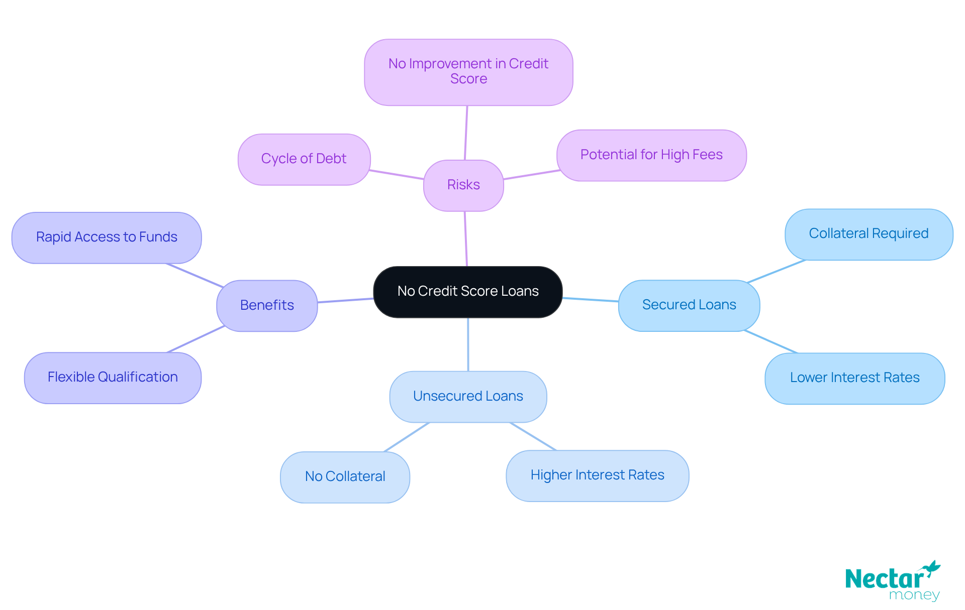 The center shows the main topic, and branches illustrate different types of loans, their pros and cons. Follow the branches to understand how secured loans differ from unsecured loans and the implications of each.
