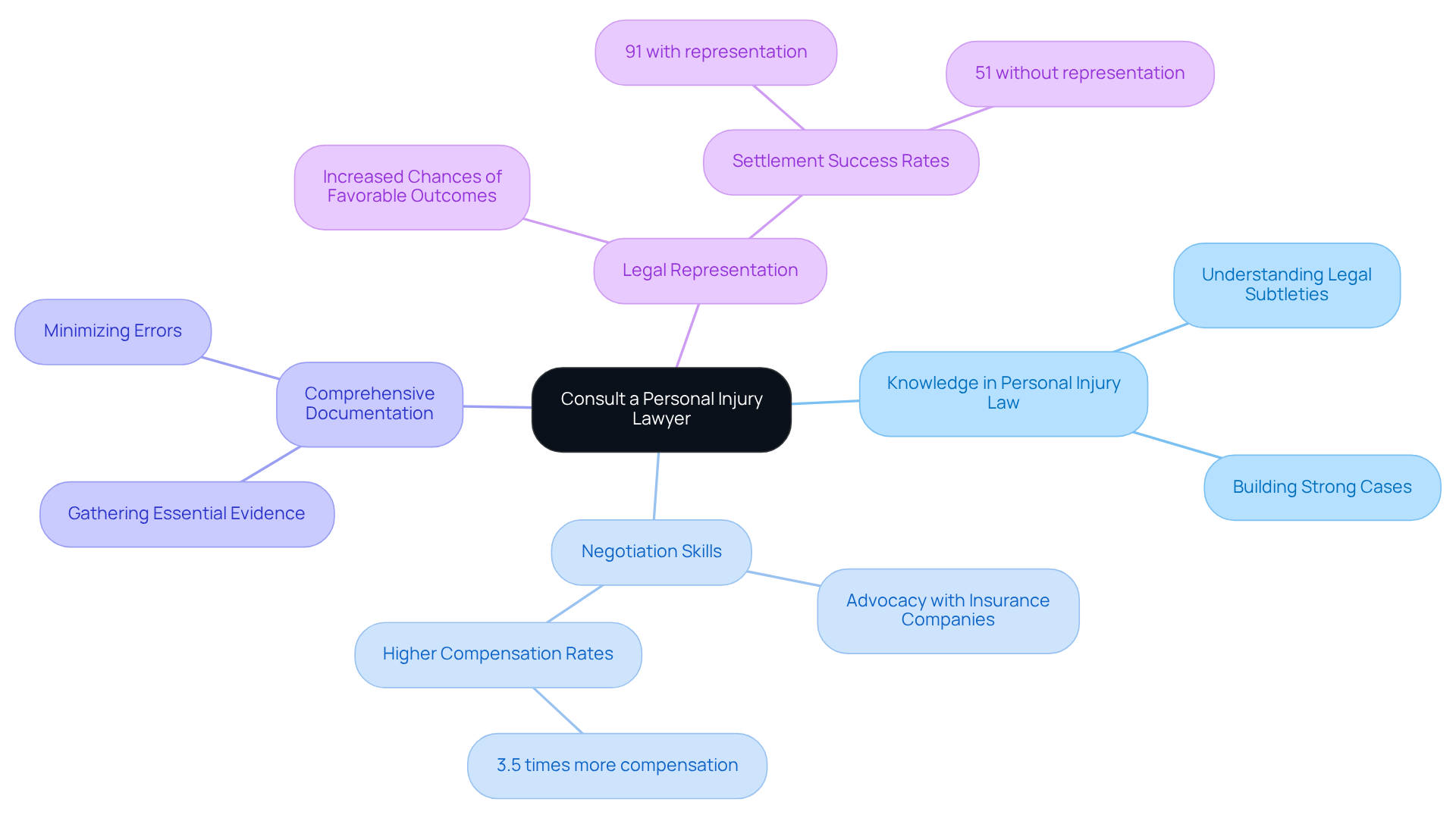 This mindmap shows why it's beneficial to consult a personal injury lawyer. Each branch represents a key reason, and the sub-branches provide more details or statistics to support that reason. Follow the branches to understand how each aspect contributes to your case.