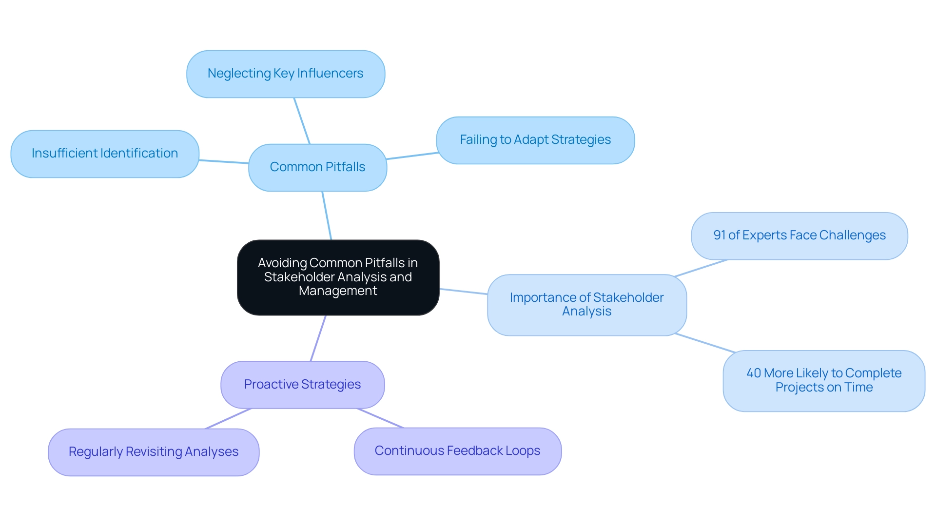 The central node represents the main theme, with branches showing common pitfalls, their importance, and proactive strategies, color-coded for clarity.