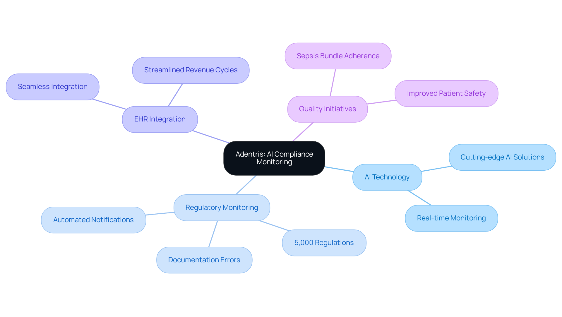 The central node represents Adentris's core service, while the branches illustrate how AI technology supports various aspects of compliance monitoring and enhances healthcare quality. The central node represents Adentris's core service, while the branches illustrate how AI technology supports various aspects of compliance monitoring and enhances healthcare quality.