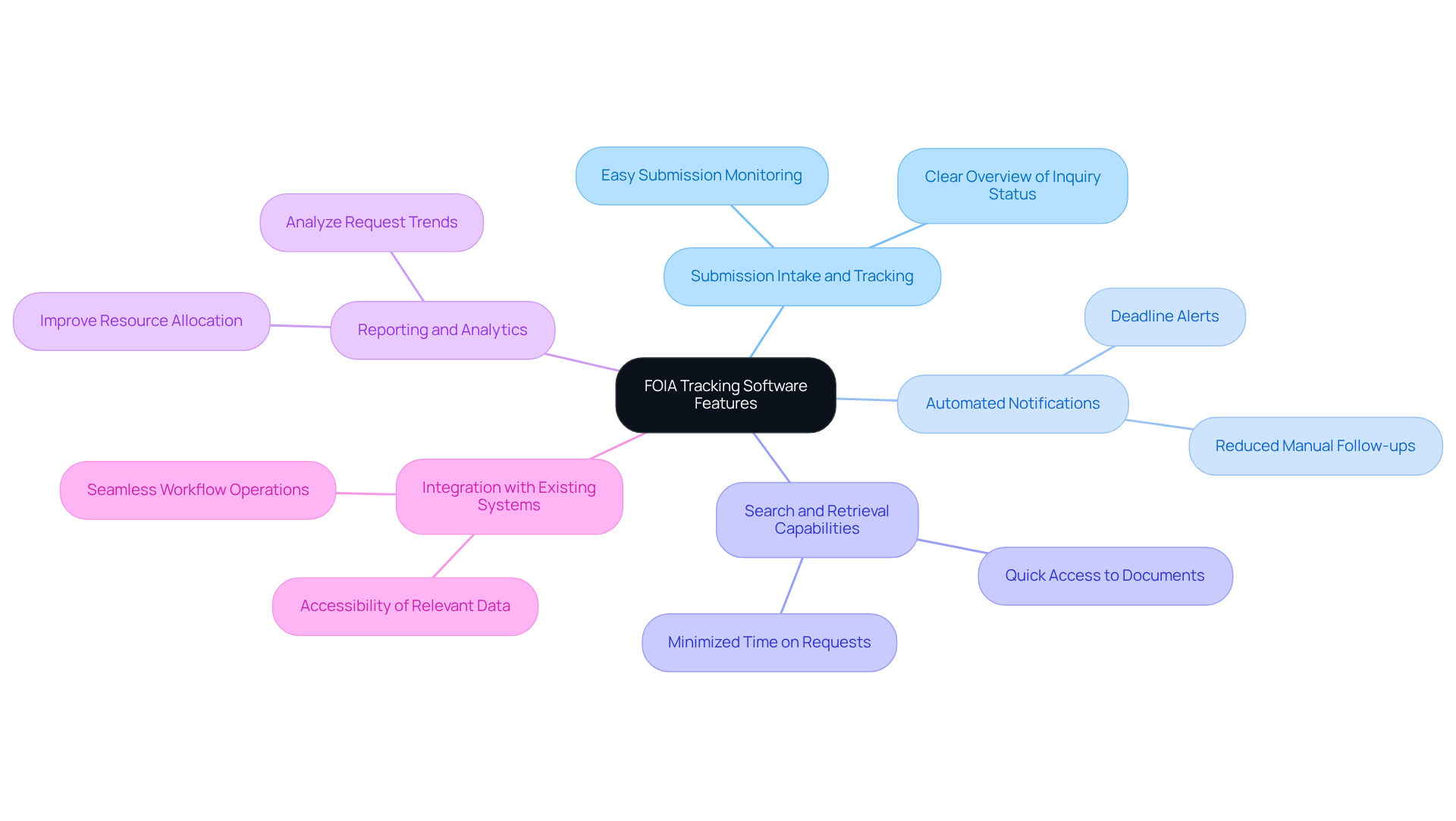 The central node represents the main topic, while each branch highlights a key feature. Follow the branches to explore how each feature contributes to efficiency and transparency in FOIA processes. The central node represents the main topic, while each branch highlights a key feature. Follow the branches to explore how each feature contributes to efficiency and transparency in FOIA processes.
