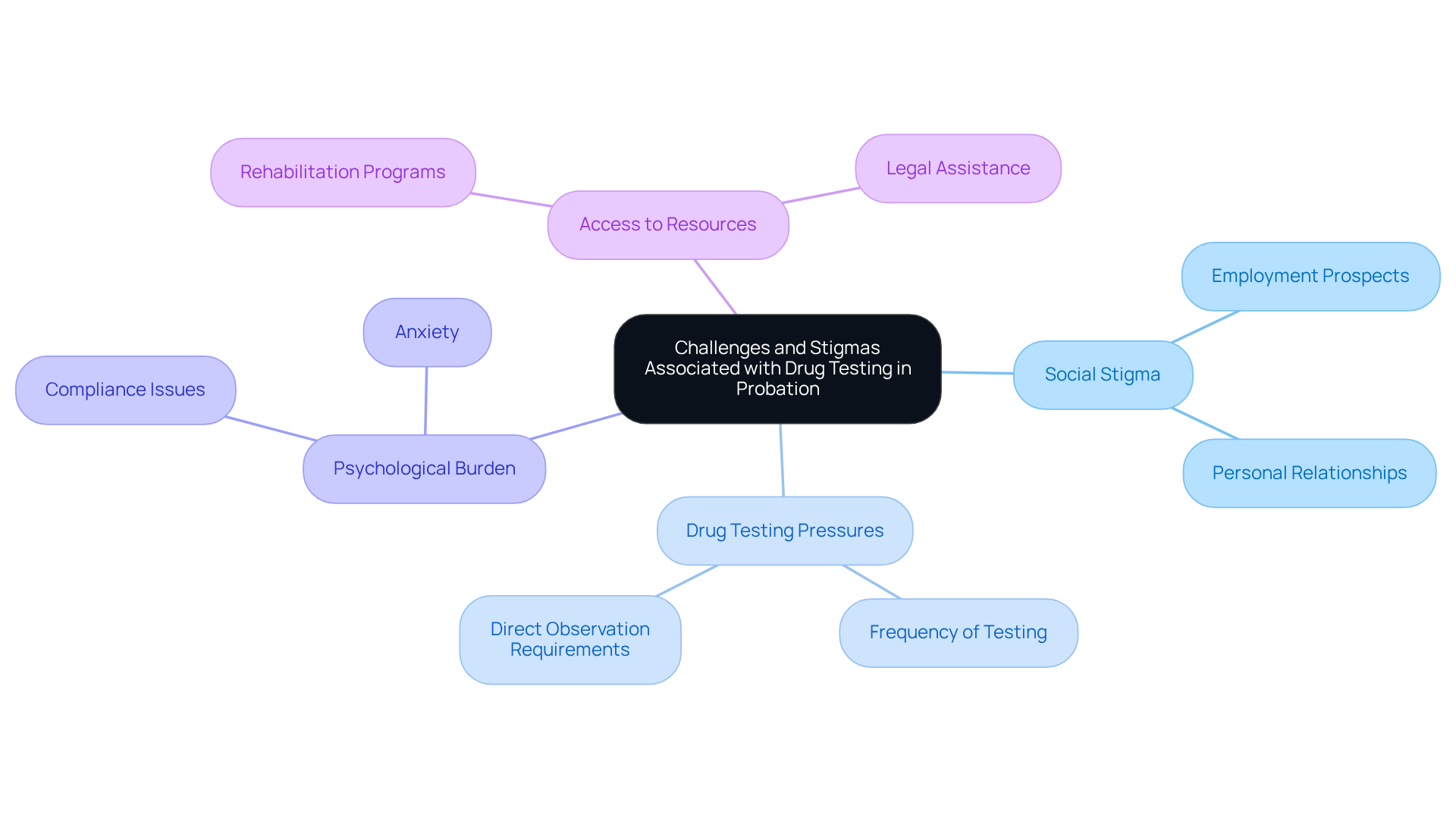 This mindmap illustrates the various challenges faced by individuals on probation. Start at the center with the main theme, then explore the branches to see how social stigma, drug testing pressures, psychological burdens, and access to resources are interconnected. Each branch represents a different aspect of the probation experience, helping to visualize the complexity of these issues.