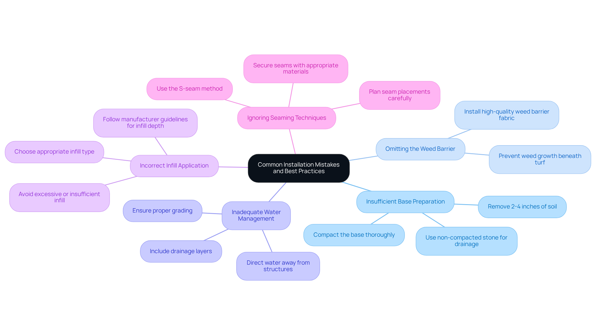 The central node represents the overall topic, while each branch highlights a specific mistake. Follow the branches to see the associated best practices that can help avoid these common errors.