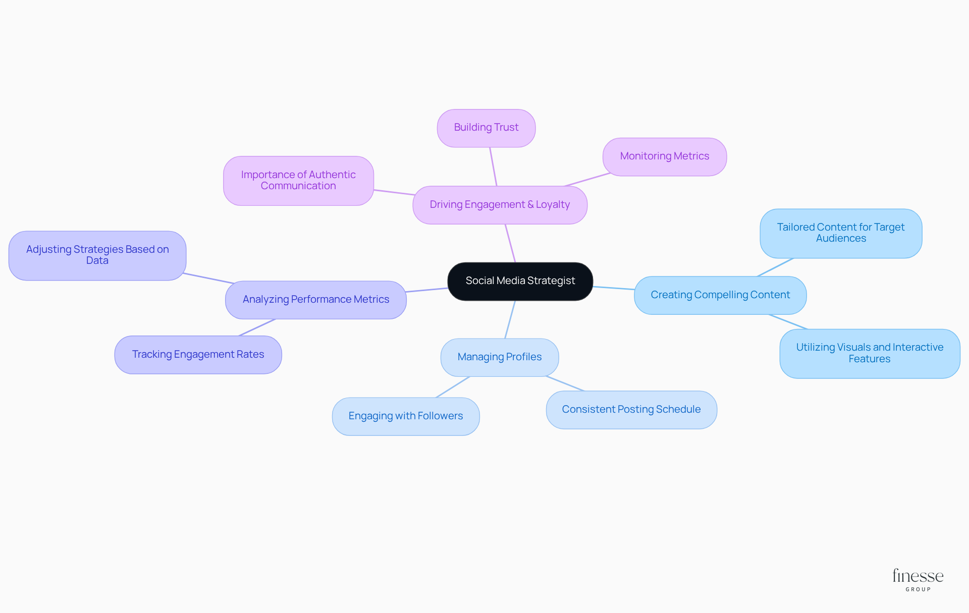 The central node represents the key role, with branches showing the main responsibilities and their impact on engagement and loyalty. Each color-coded branch helps separate different ideas while illustrating their interconnections.