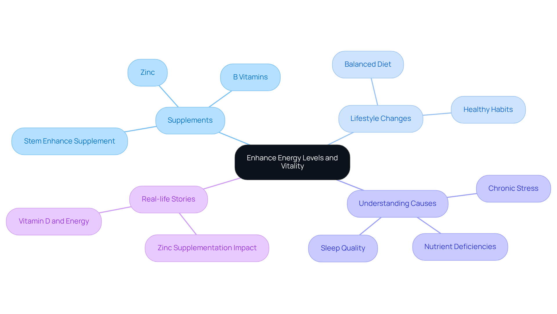 This mindmap starts with the main idea of enhancing energy and vitality at the center. Each branch represents a different aspect of this topic, such as supplements and lifestyle changes. Follow the branches to explore how each area contributes to feeling more energized and vibrant. This mindmap starts with the main idea of enhancing energy and vitality at the center. Each branch represents a different aspect of this topic, such as supplements and lifestyle changes. Follow the branches to explore how each area contributes to feeling more energized and vibrant.