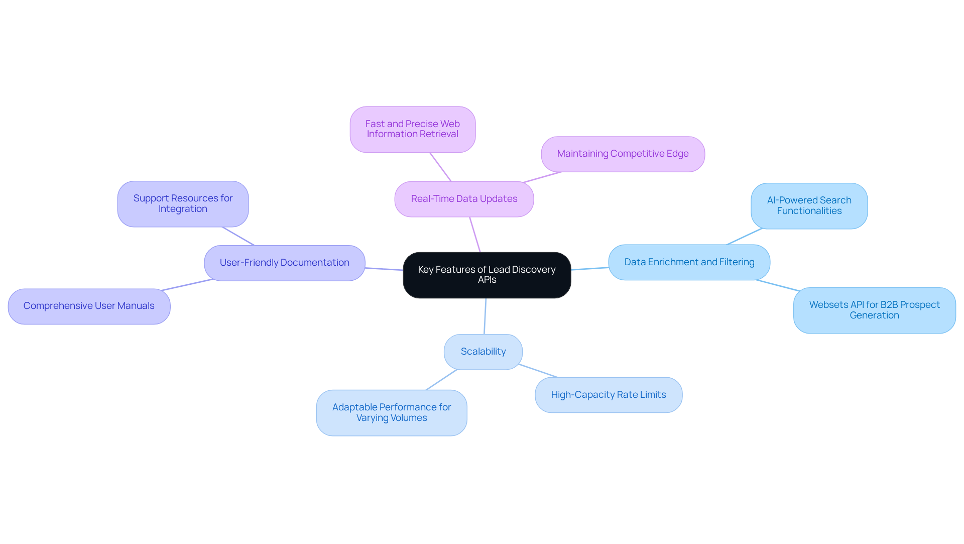 The central node represents the main topic, while the branches show the essential features. Each feature can have additional details or examples, helping you understand how they contribute to effective lead discovery.